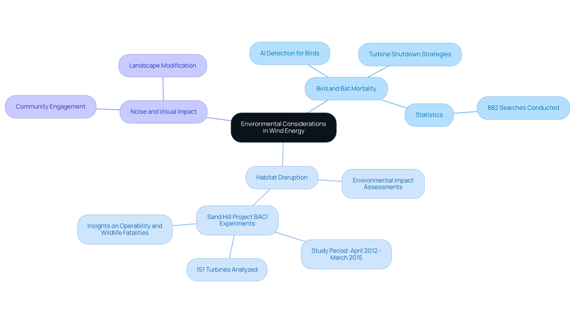 Central node represents the overarching theme, with branches for each key environmental consideration and sub-branches detailing strategies and examples.