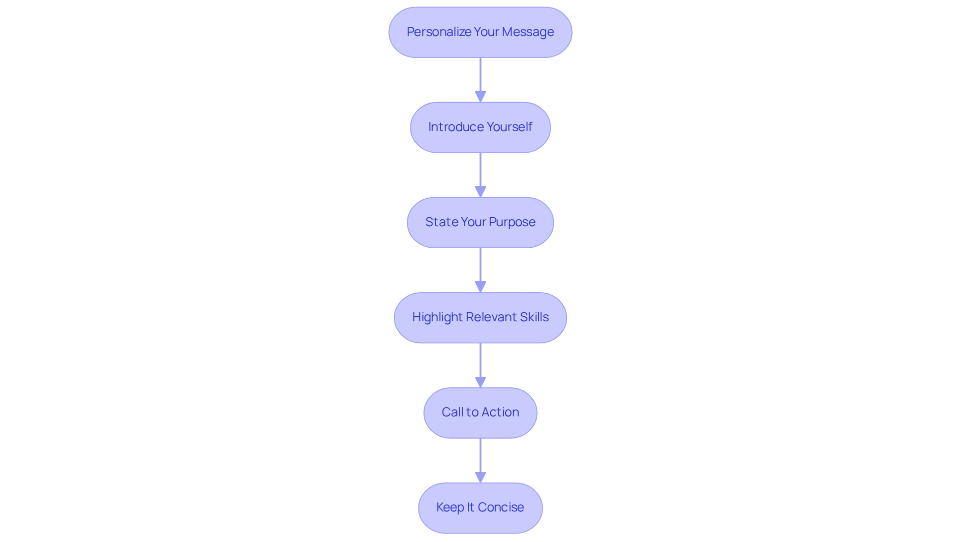 Each box represents a key step in reaching out to recruiters. Follow the arrows to ensure your message is effective and engaging! Each box represents a key step in reaching out to recruiters. Follow the arrows to ensure your message is effective and engaging!
