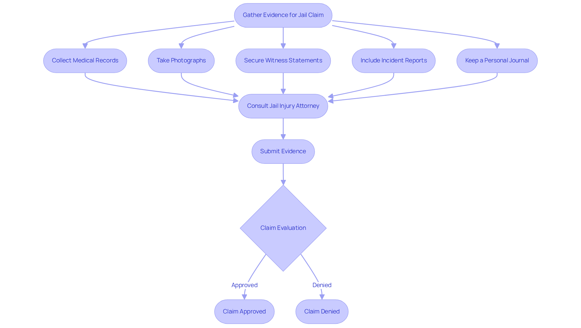 Follow the arrows to see each step in the process of gathering evidence. Each box represents an important action to take that strengthens your claim.