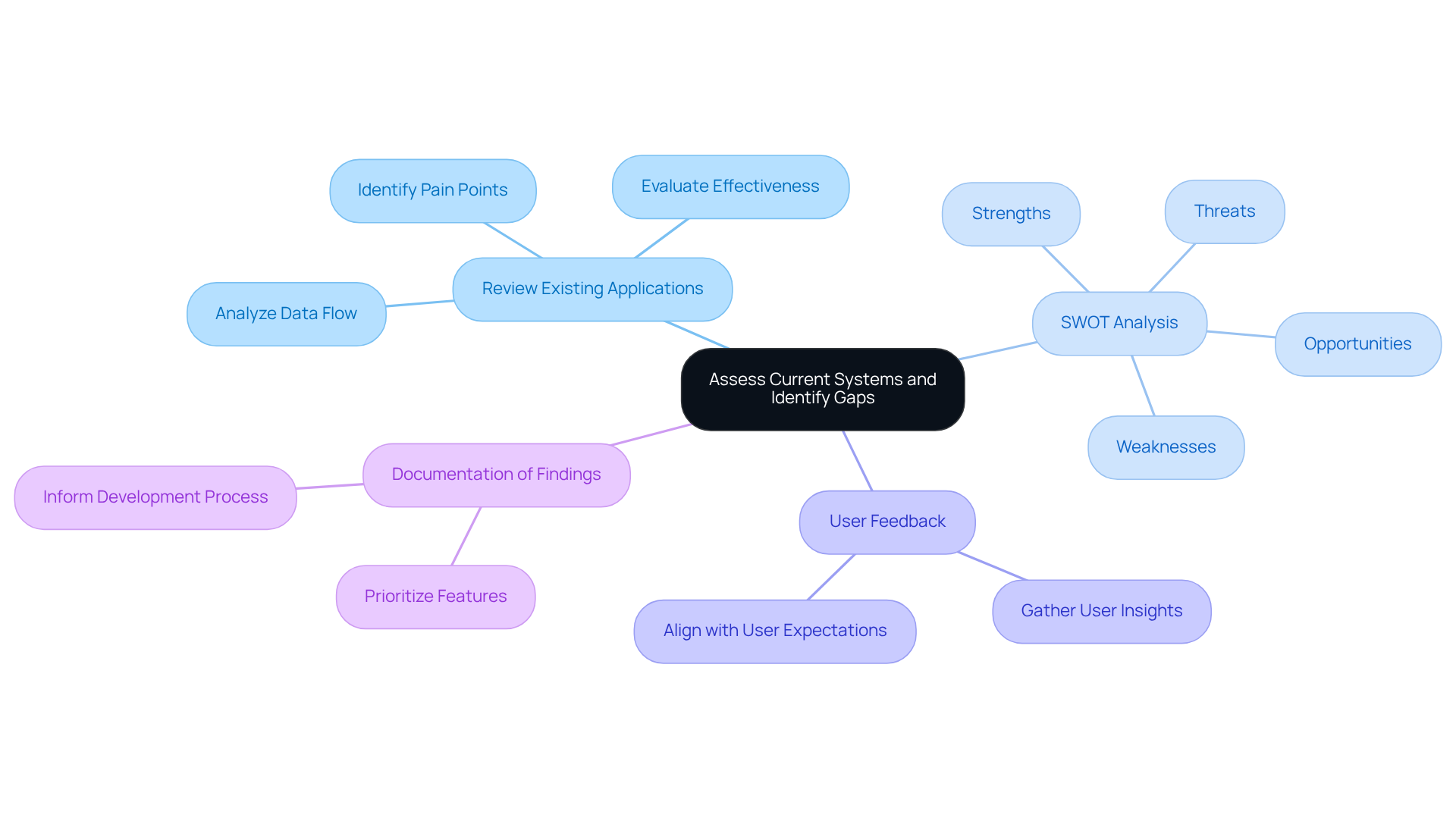 This mindmap starts with the main goal at the center and branches out to show the different areas of focus. Each branch represents a key component of the assessment process, and the sub-branches provide more detail on what needs to be considered in each area.
