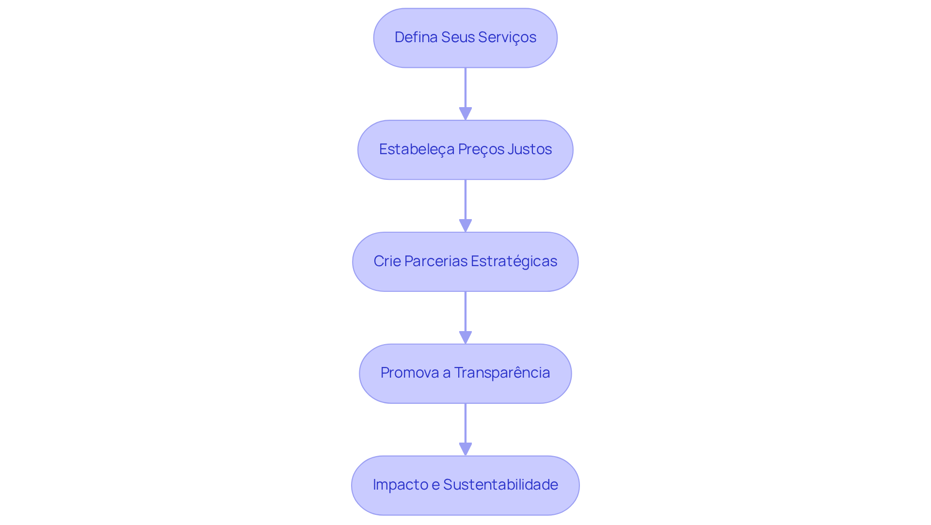 Cada caixa representa uma etapa do plano. Siga as setas para entender como cada ação se conecta e contribui para o sucesso no mercado de cannabis medicinal.