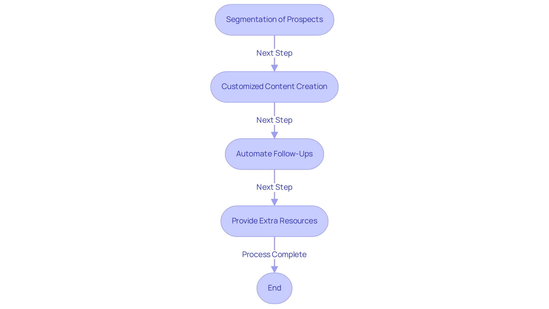 Each box represents a strategy in lead nurturing, connected by arrows that indicate the progression from segmentation to resource provision.