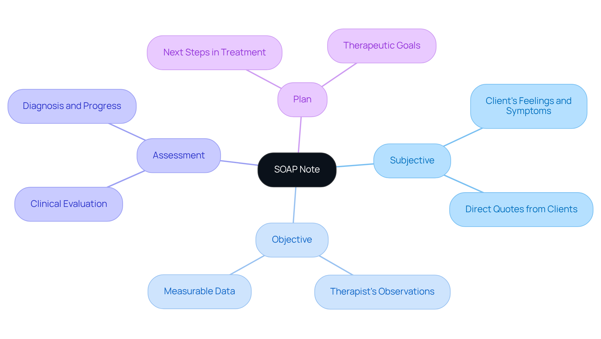 The central node represents the SOAP note, while each branch shows a key component of the note. Follow the branches to see what each section entails and how they work together to improve patient documentation. The central node represents the SOAP note, while each branch shows a key component of the note. Follow the branches to see what each section entails and how they work together to improve patient documentation.