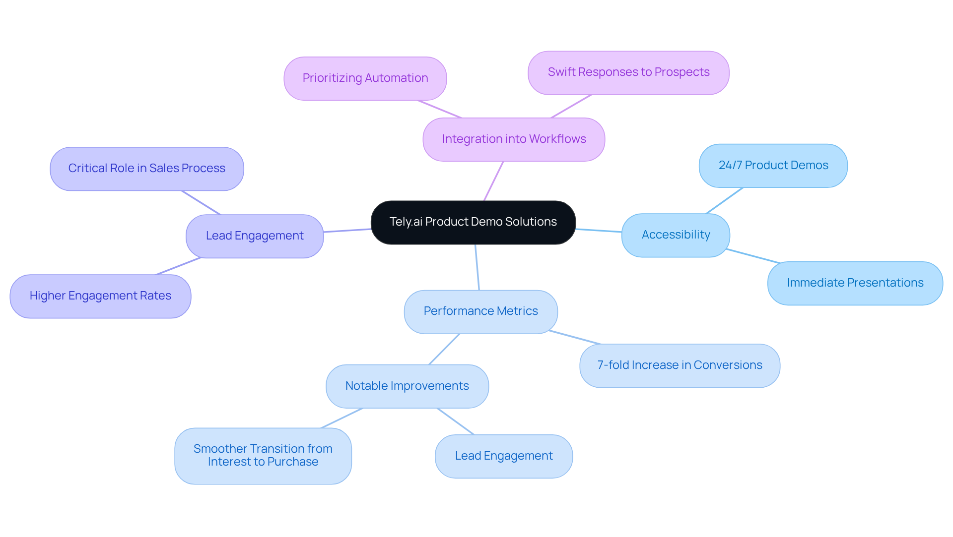 The central node represents Tely.ai's solutions, while the branches show the various benefits and statistics that highlight their importance in the sales process. The central node represents Tely.ai's solutions, while the branches show the various benefits and statistics that highlight their importance in the sales process.