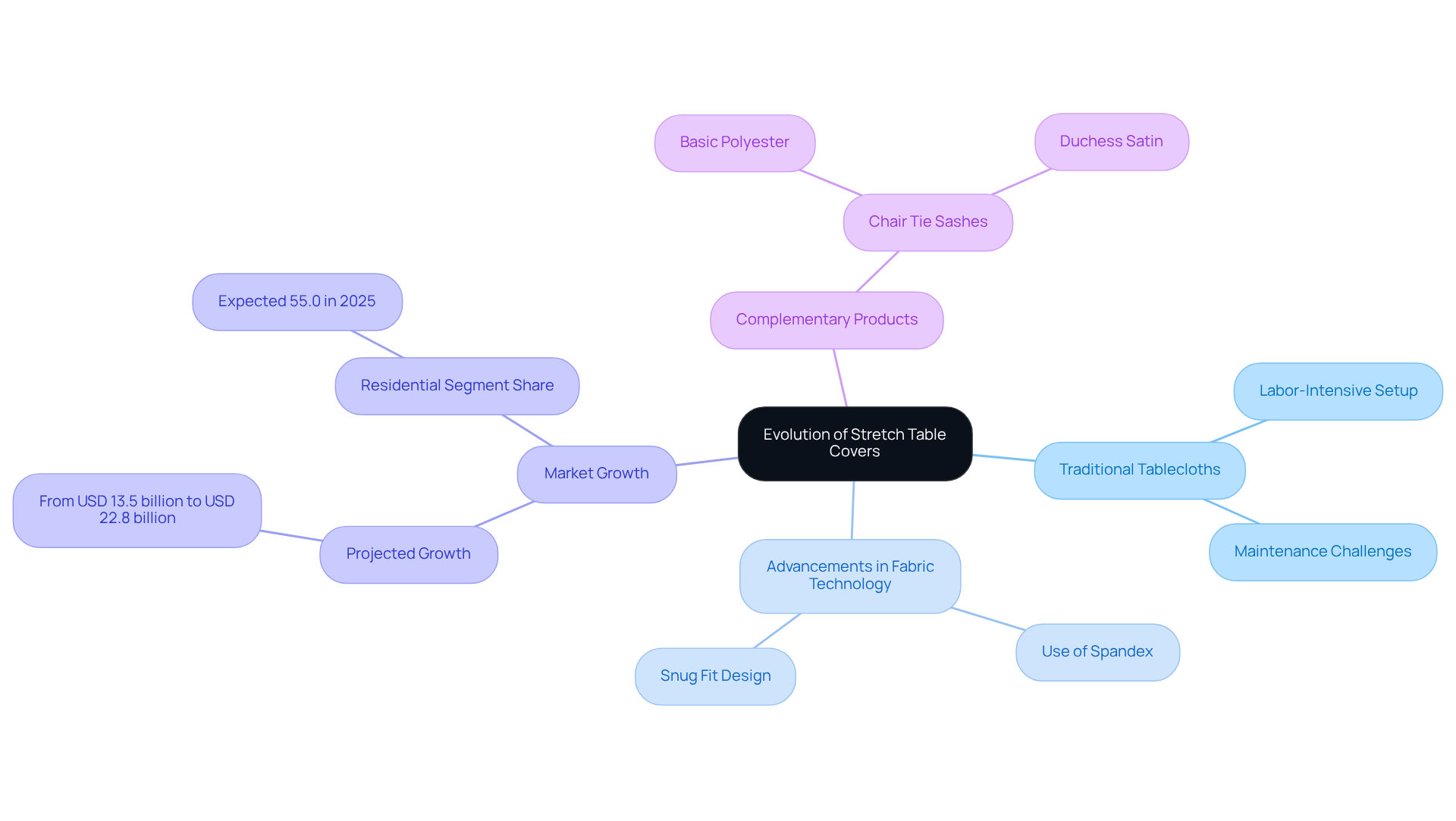The central node represents the main topic, while the branches show related aspects like traditional options, new materials, market trends, and additional products. Each branch helps visualize how these elements connect to the overall theme.