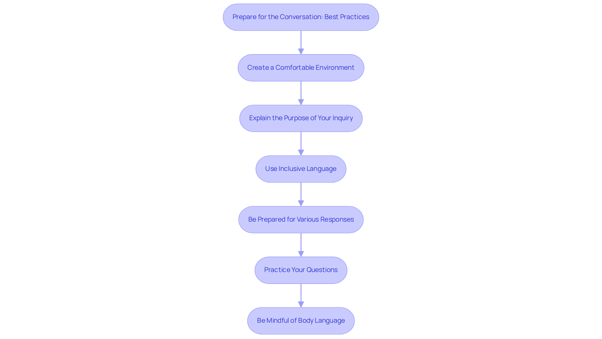 Each box represents a step you can take to prepare for the conversation. Follow the arrows to understand the order and importance of each practice. Each box represents a step you can take to prepare for the conversation. Follow the arrows to understand the order and importance of each practice.