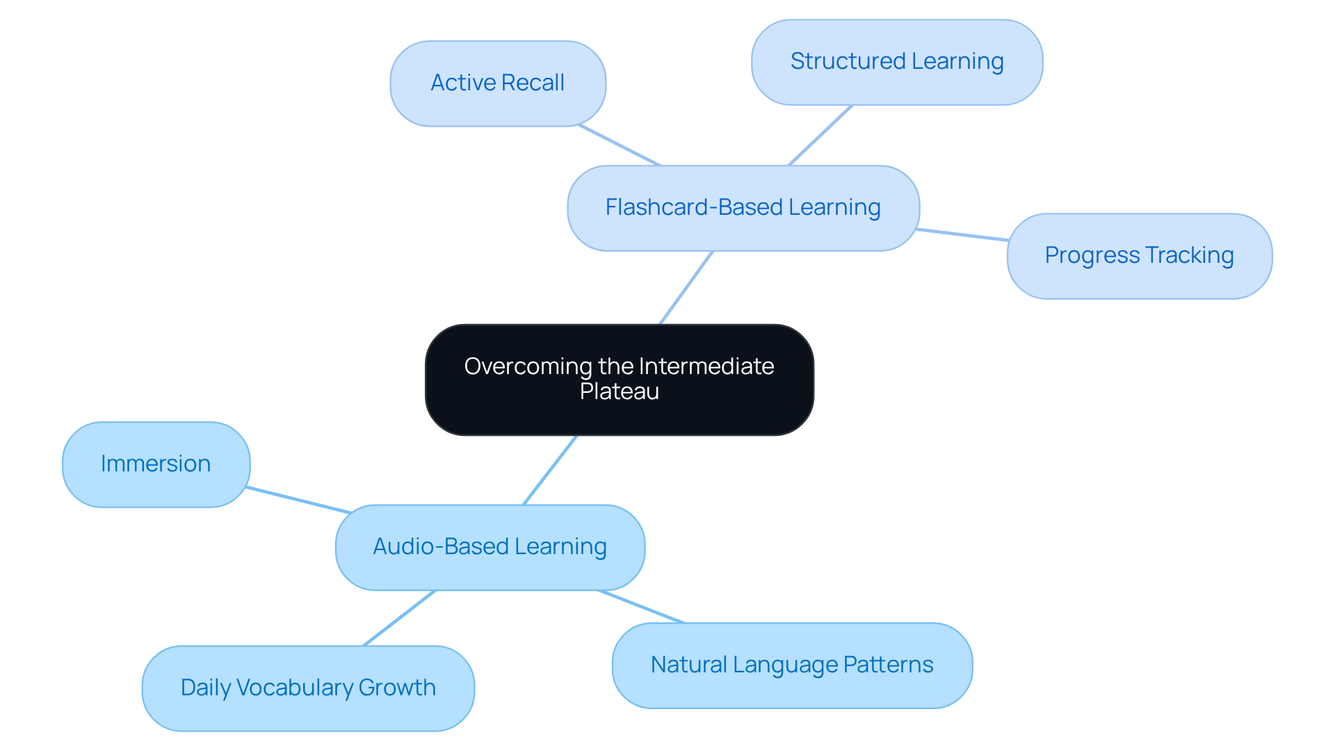The central idea is about overcoming the intermediate plateau in language learning. The branches show two effective methods: audio-based learning and flashcard-based learning. Each method has its own benefits, which are detailed in the sub-branches. This visual helps you see how both methods can work together to improve your vocabulary and fluency.