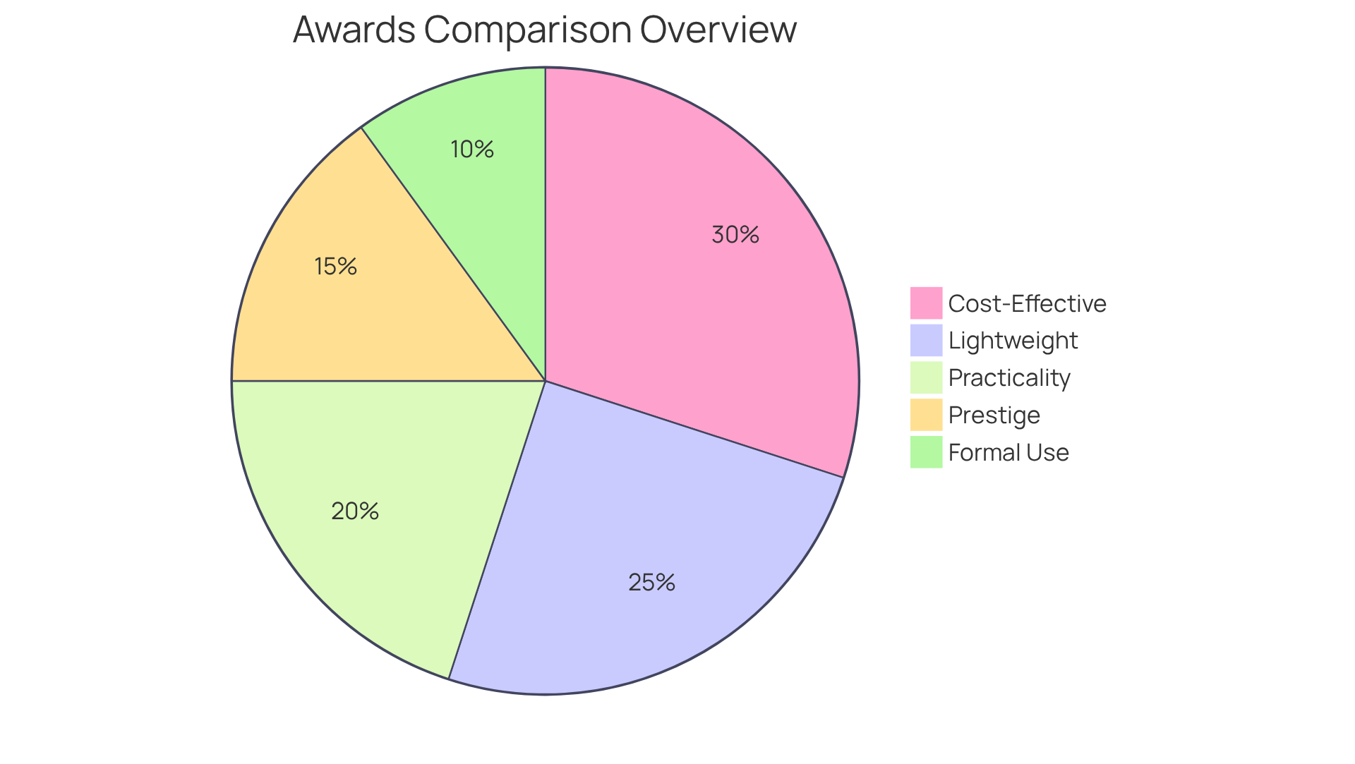 Each segment of the pie chart shows a specific advantage or disadvantage of the award types. The larger the segment, the more significant that factor is in the overall comparison. Each segment of the pie chart shows a specific advantage or disadvantage of the award types. The larger the segment, the more significant that factor is in the overall comparison.