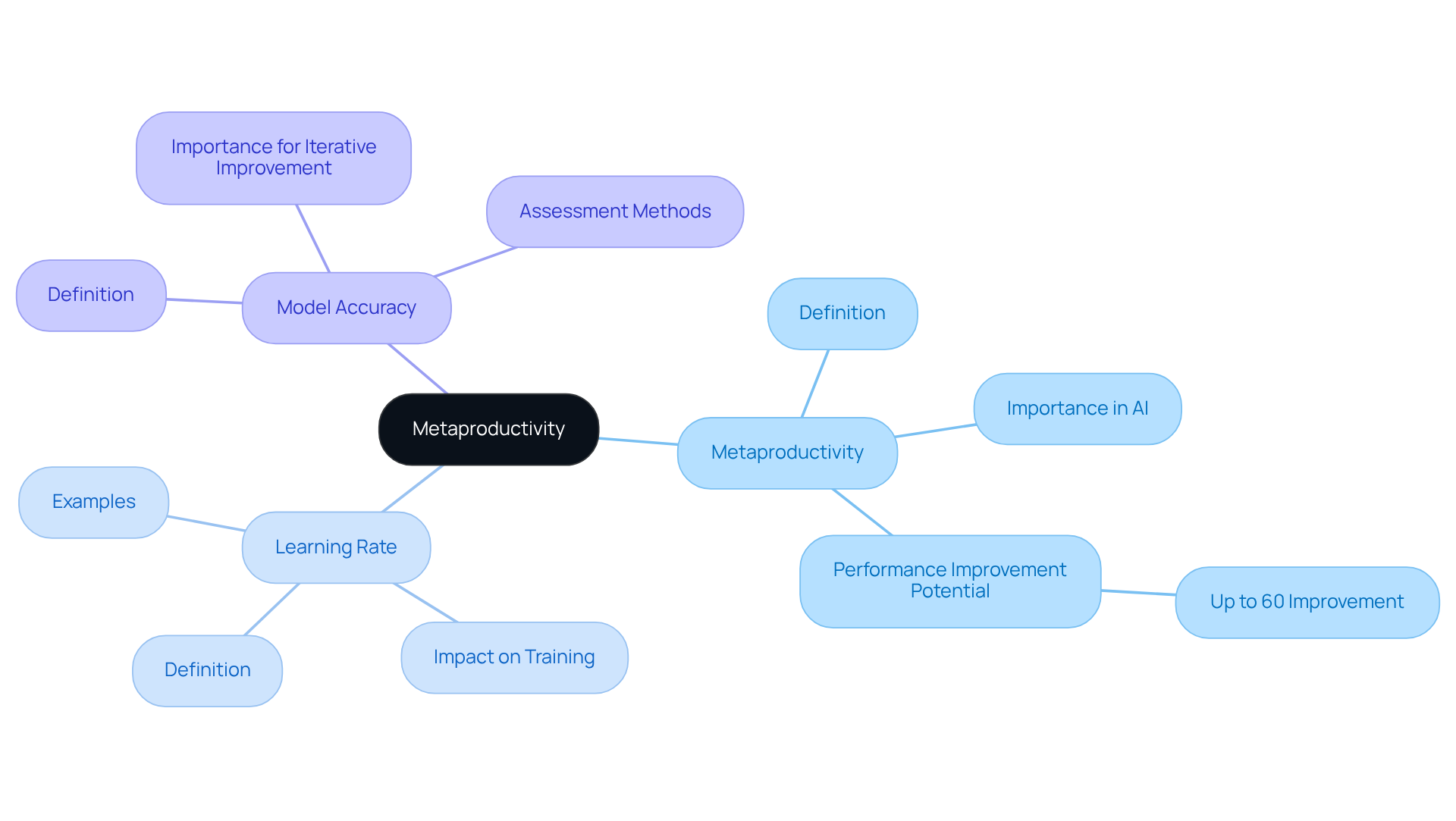 The center represents the main concept of metaproductivity, while the branches show key metrics that help evaluate AI performance. Each branch can be explored to understand how these metrics contribute to self-improvement in AI systems.