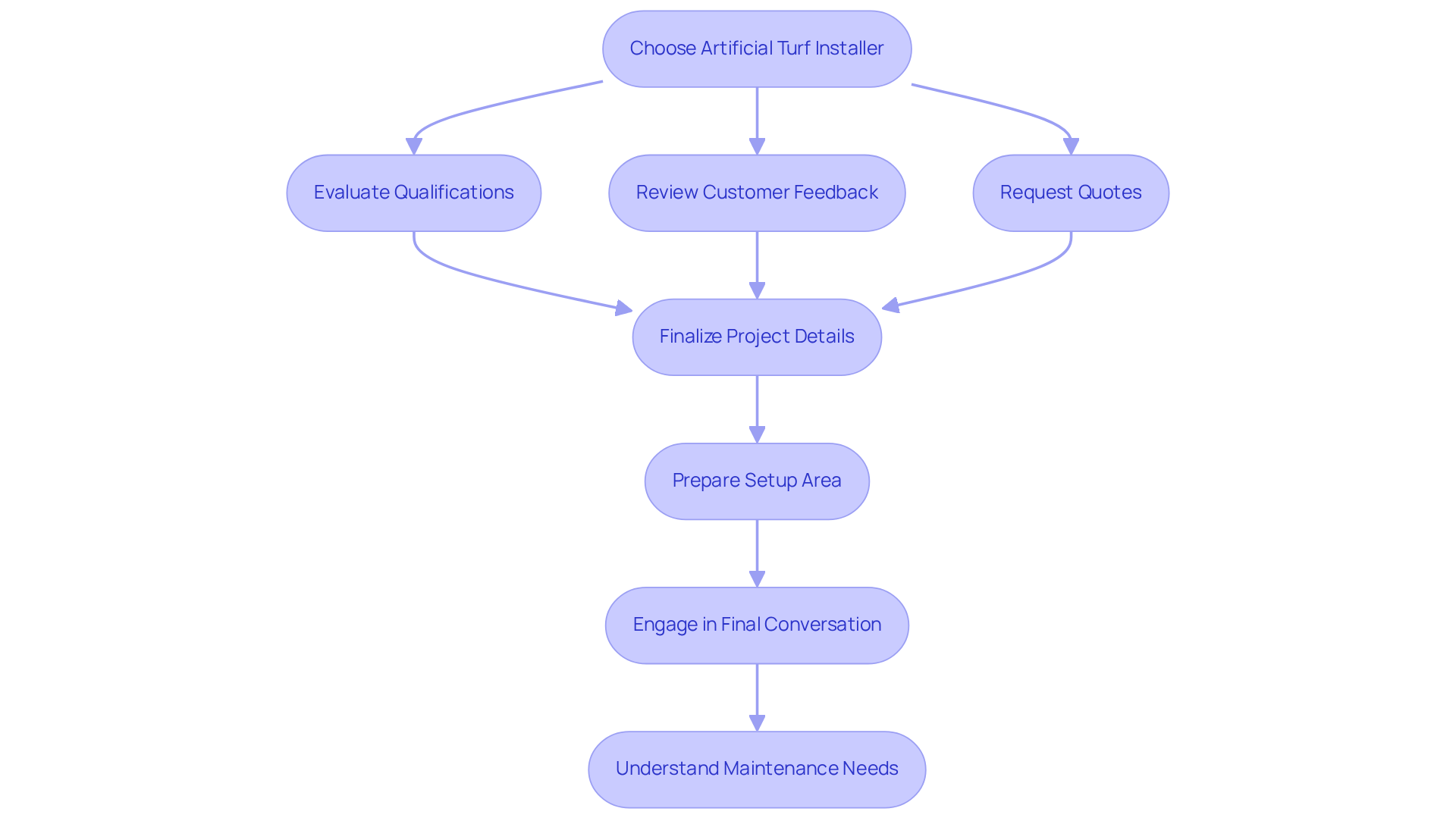 This flowchart guides you through the process of selecting an artificial turf installer and preparing for installation. Each box represents a step you need to take, and the arrows show you the order in which to complete them. Follow the steps to ensure a smooth installation and long-term satisfaction with your turf.