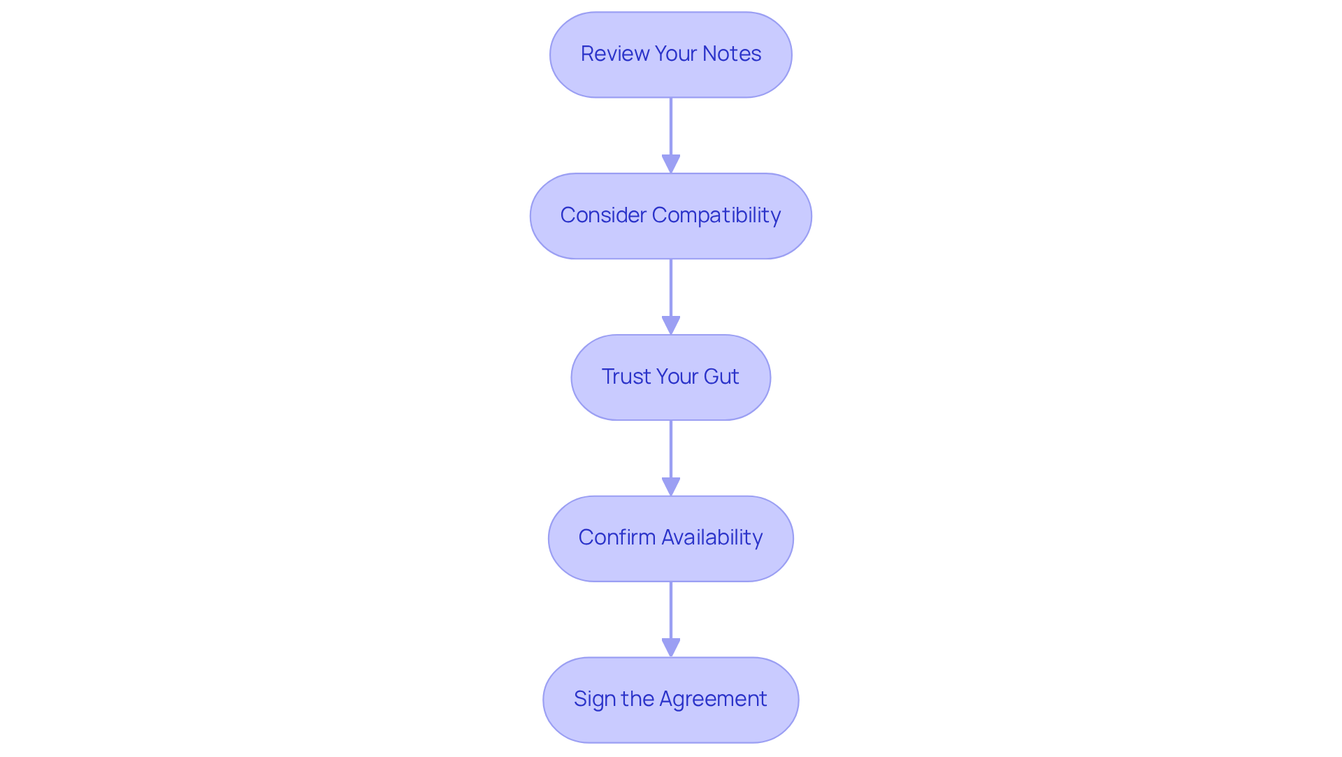 Each box represents a step in the process of selecting a divorce lawyer. Follow the arrows to see how to move from one step to the next, ensuring you make a well-informed decision.
