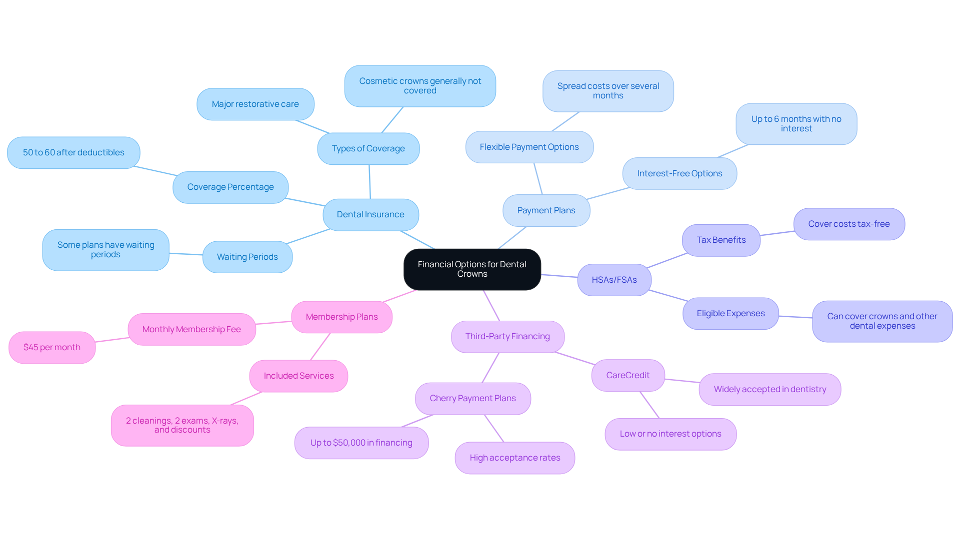This mindmap shows different ways to manage the cost of dental crowns. Start at the center with the main topic, then follow the branches to explore each financial option. Each branch provides details on how that option can help you afford dental care. This mindmap shows different ways to manage the cost of dental crowns. Start at the center with the main topic, then follow the branches to explore each financial option. Each branch provides details on how that option can help you afford dental care.