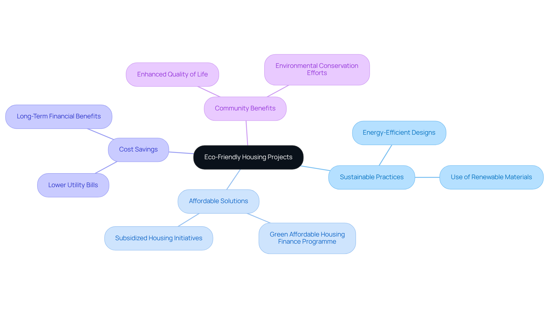 Start at the center with the main topic of eco-friendly housing projects, and explore the branches to discover how sustainability, affordability, and community benefits are interlinked and impact homeowners. Start at the center with the main topic of eco-friendly housing projects, and explore the branches to discover how sustainability, affordability, and community benefits are interlinked and impact homeowners.