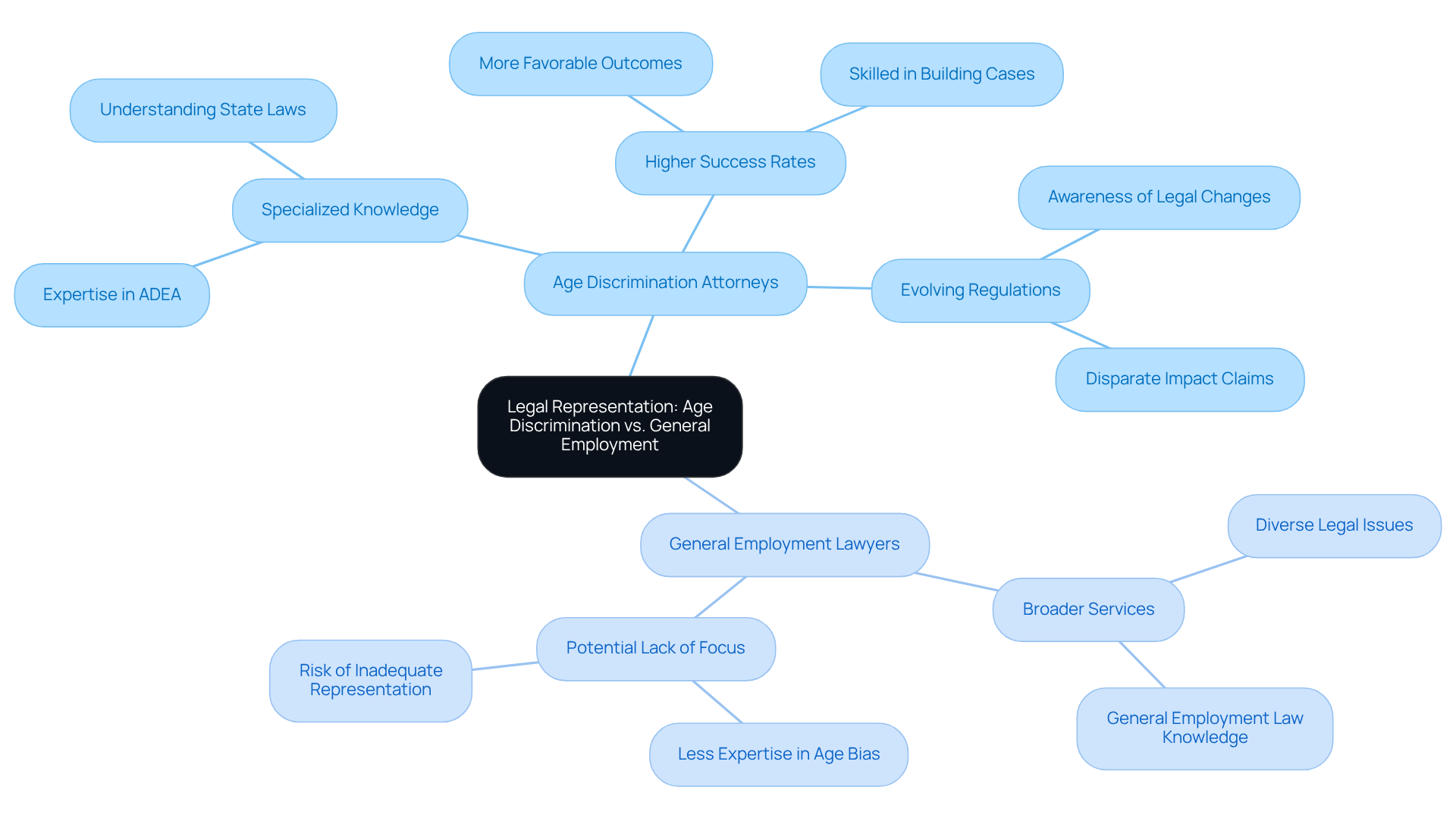 The central node represents the overall topic, while the branches show the key differences and attributes of each type of lawyer. Follow the branches to understand how specialized knowledge impacts legal representation in age discrimination cases.