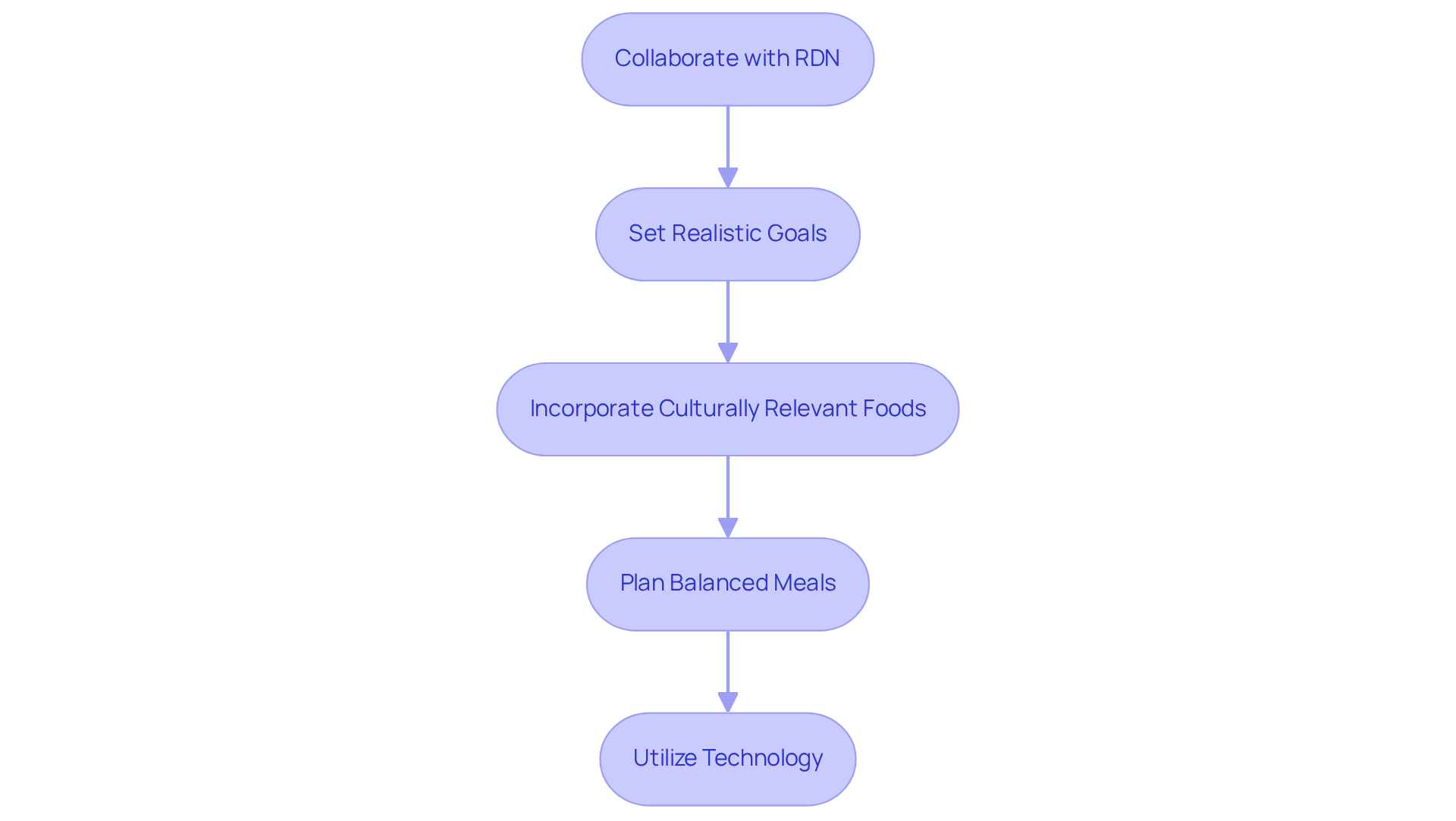 Each box represents a step in your journey to create a personalized nutrition plan. Follow the arrows to see how each step leads to the next, helping you manage your health effectively.