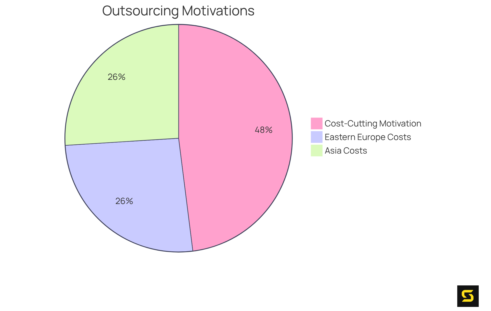 The blue slice shows that nearly half of HR leaders believe cutting costs is the main reason for outsourcing. The green and orange slices represent the cost ranges for outsourcing in Eastern Europe and Asia, respectively. The bigger the slice, the more significant that part is in the overall strategy.