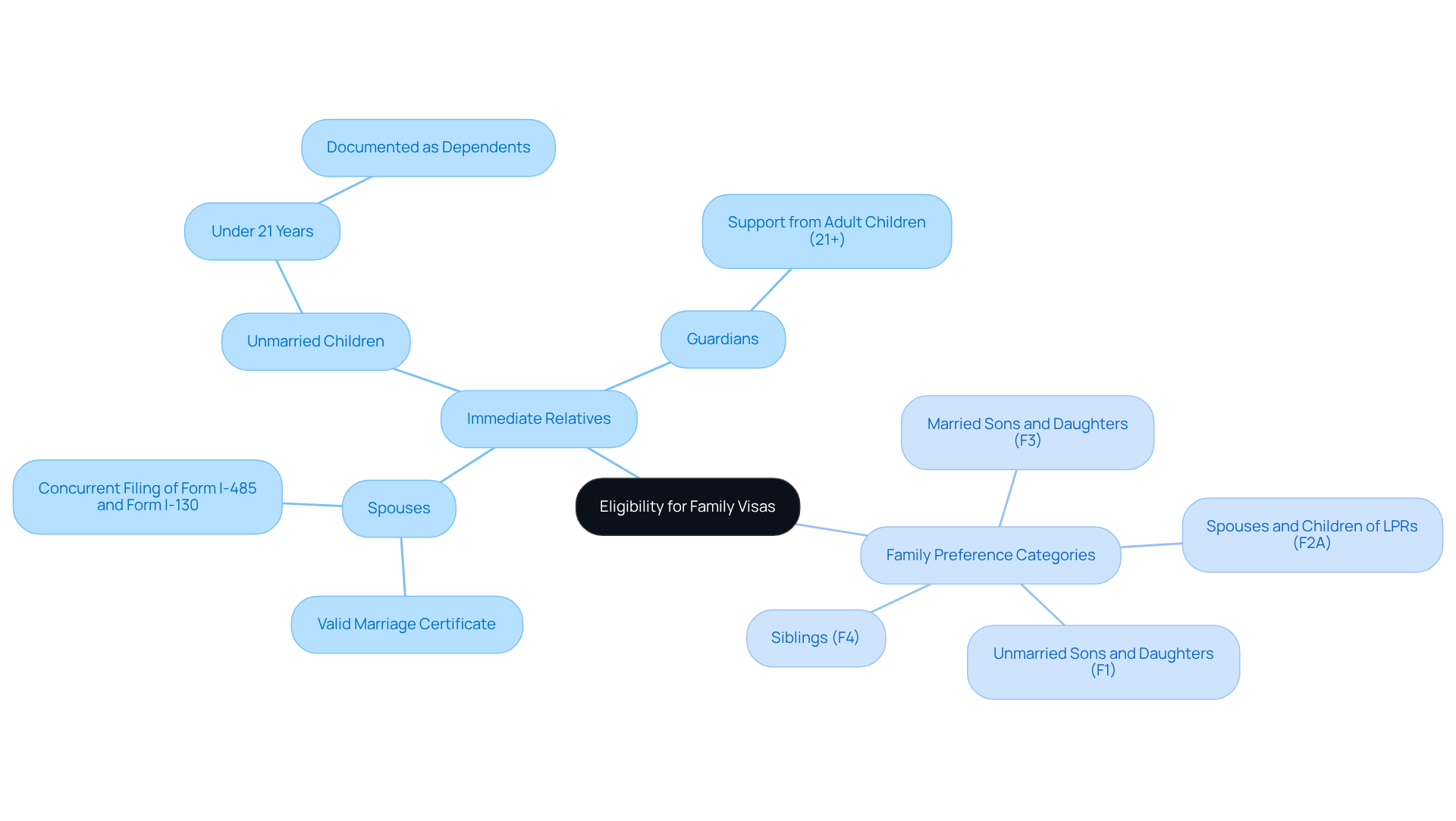 The central node represents the overall topic of family visa eligibility. The branches show the main categories of eligibility, and the sub-branches detail the specific requirements for each category. This structure helps you see how different relationships affect visa eligibility.