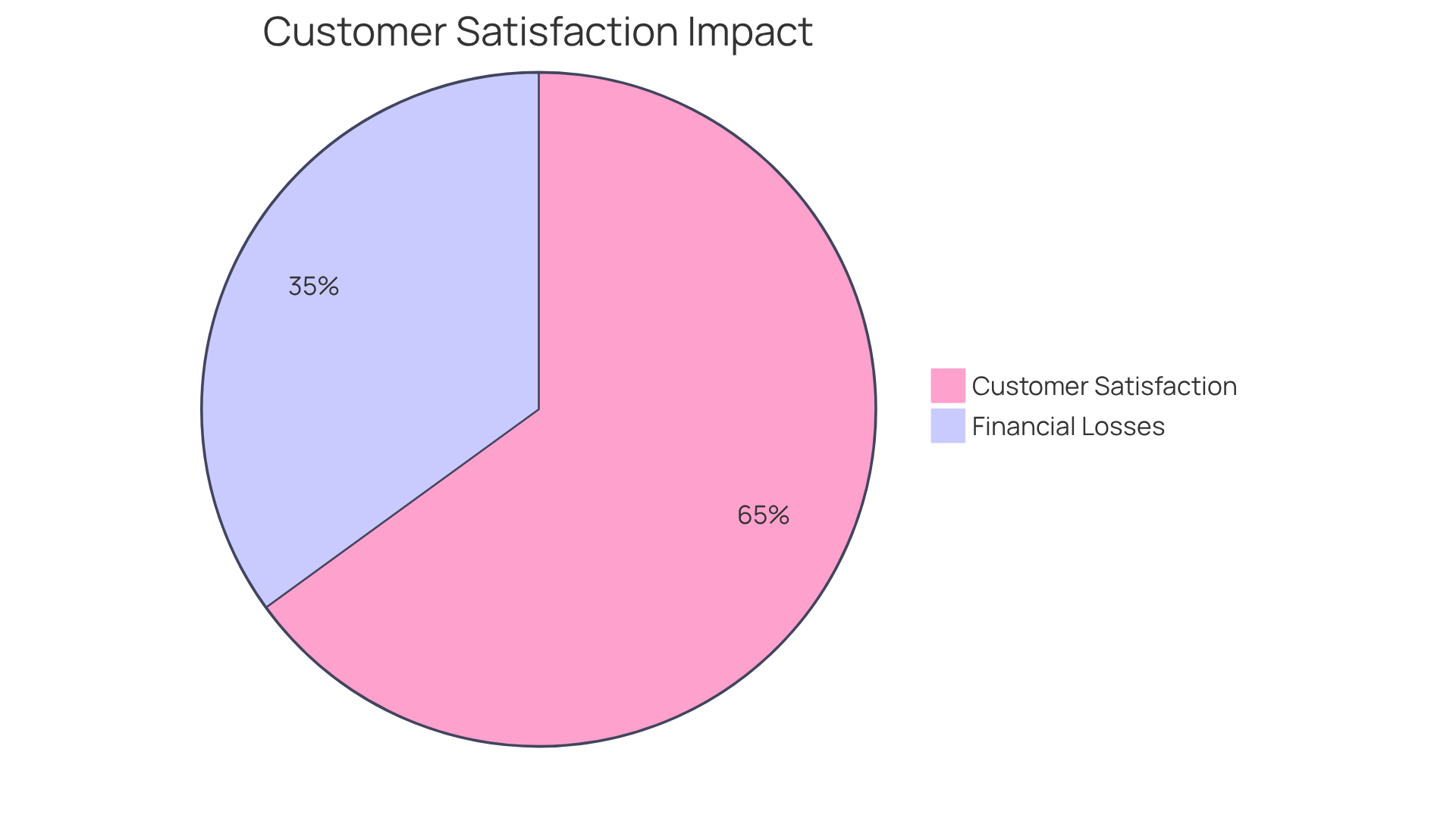 The green slice shows the percentage of companies that improved customer satisfaction using market analysis tools, while the red slice represents the staggering financial losses businesses face due to poor customer service.