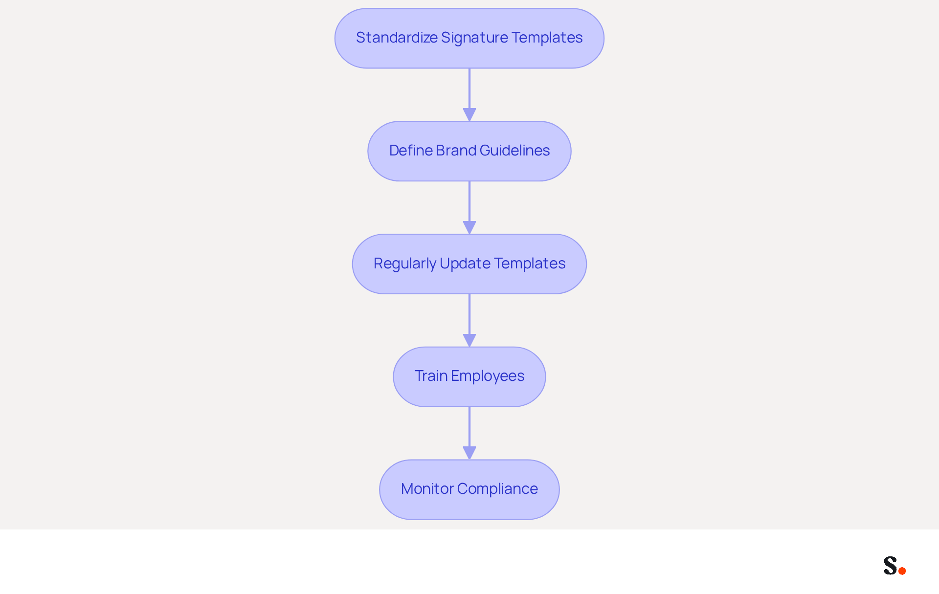 Each box represents a step in the process of maintaining brand consistency in email signatures. Follow the arrows to see how each step leads to the next, helping you understand how to implement these strategies effectively. Each box represents a step in the process of maintaining brand consistency in email signatures. Follow the arrows to see how each step leads to the next, helping you understand how to implement these strategies effectively.
