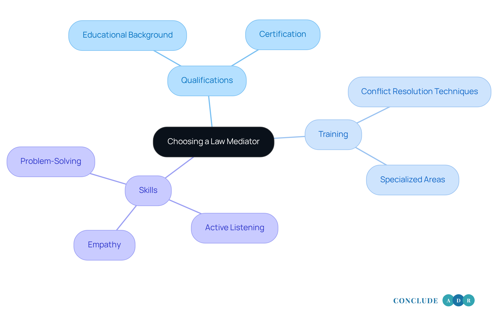 This mindmap helps you navigate the important factors to consider when selecting a law mediator. Each branch represents a critical aspect of what makes a mediator effective — follow the branches to understand how qualifications and skills contribute to successful resolutions.