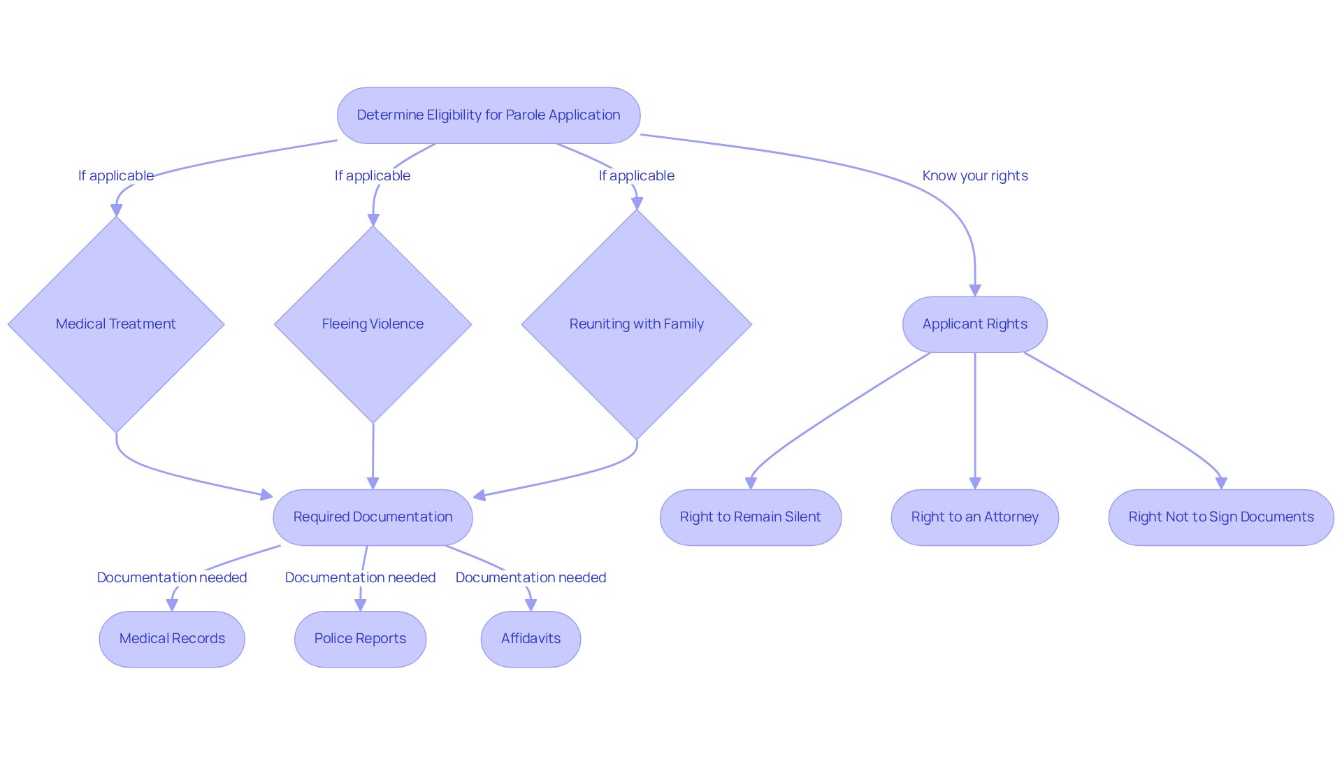 This flowchart guides you through the steps to determine if you qualify for a parole application. Follow the arrows to see what criteria you need to meet and what rights you have during the process.