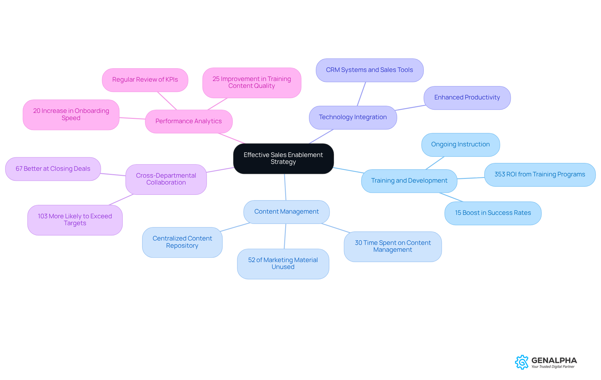 The center of the mindmap shows the overall strategy, with each branch representing a key component. The sub-nodes provide additional insights and statistics, helping you understand how each part contributes to the whole. The center of the mindmap shows the overall strategy, with each branch representing a key component. The sub-nodes provide additional insights and statistics, helping you understand how each part contributes to the whole.