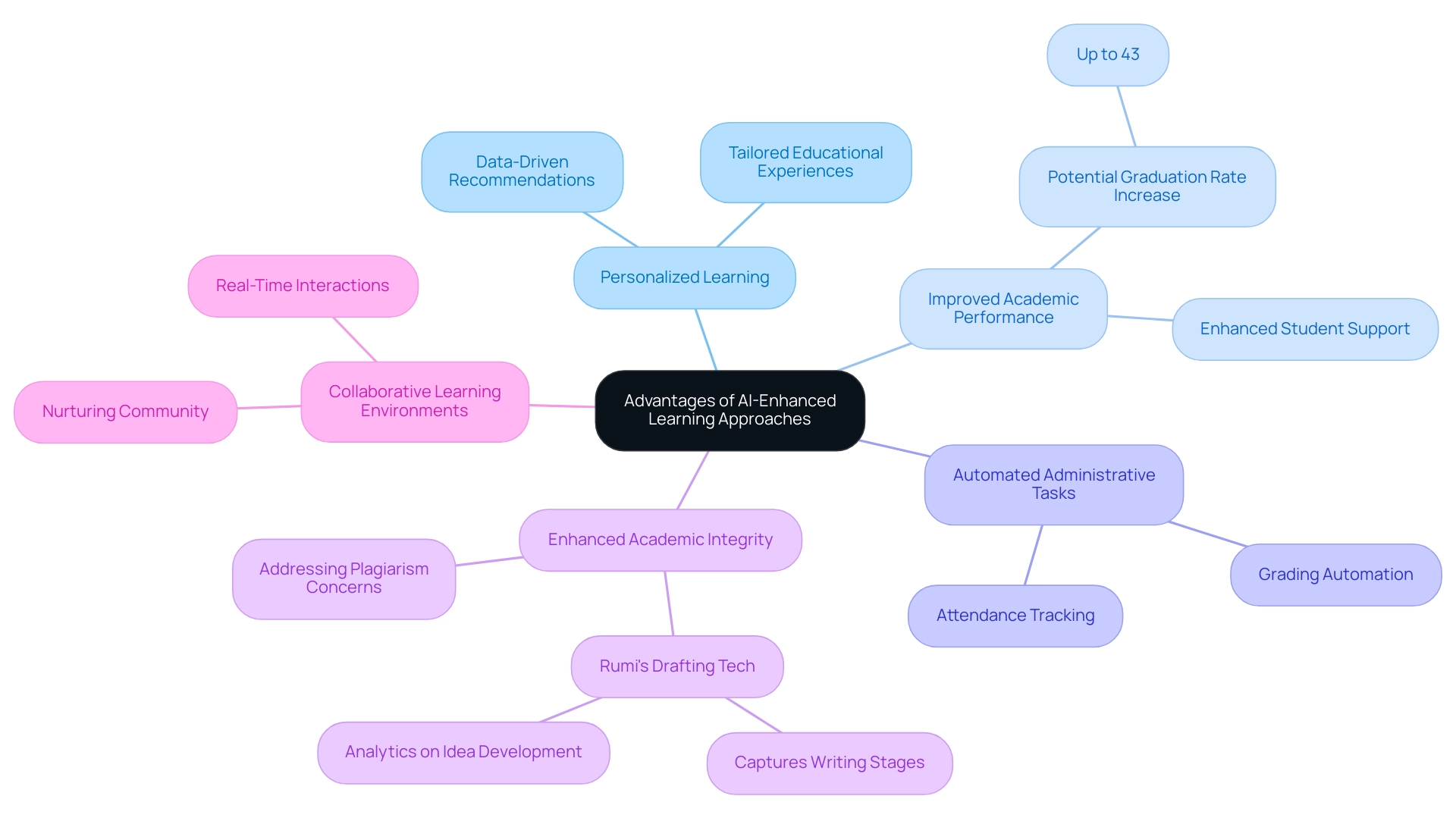 Each branch represents a key advantage of AI in education, with sub-branches providing additional details or statistics related to each advantage.