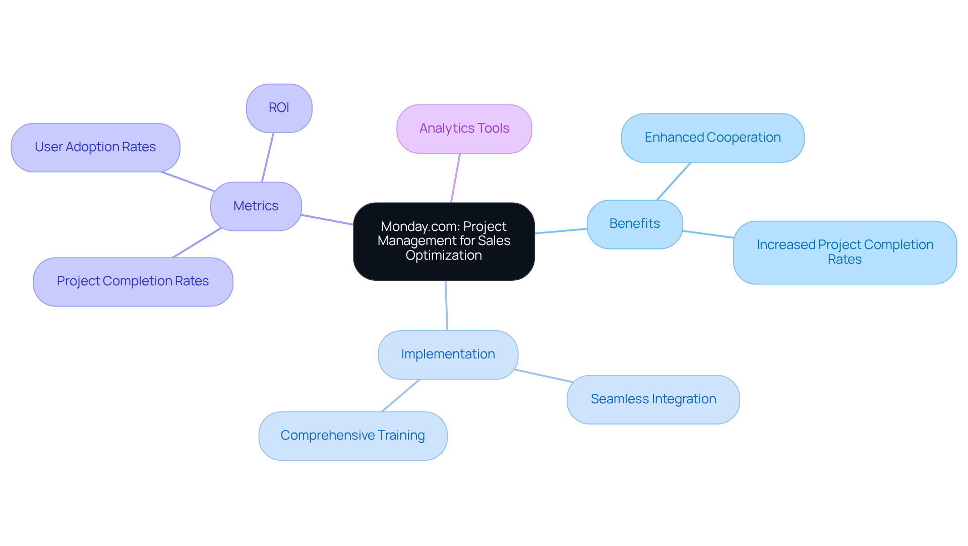 This mindmap illustrates how Monday.com supports sales optimization through project management. Start at the center with the main topic, then explore the branches to see the benefits, implementation strategies, key metrics, and tools that enhance team performance.