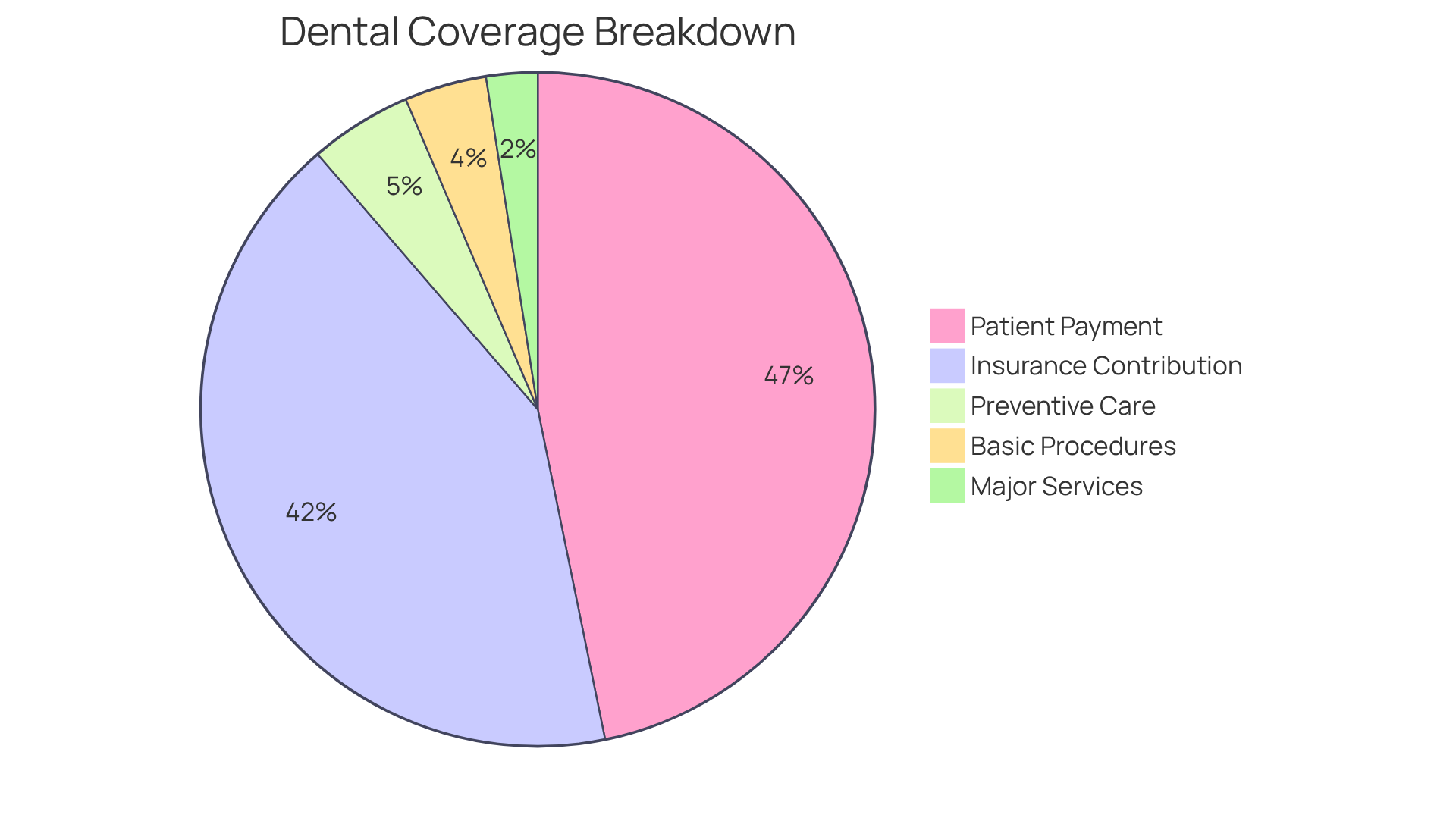 Each slice represents a type of dental coverage or cost: the larger the slice, the more significant the coverage or cost involved. This helps you see how much of the total expense is covered by insurance versus what you would need to pay out-of-pocket.