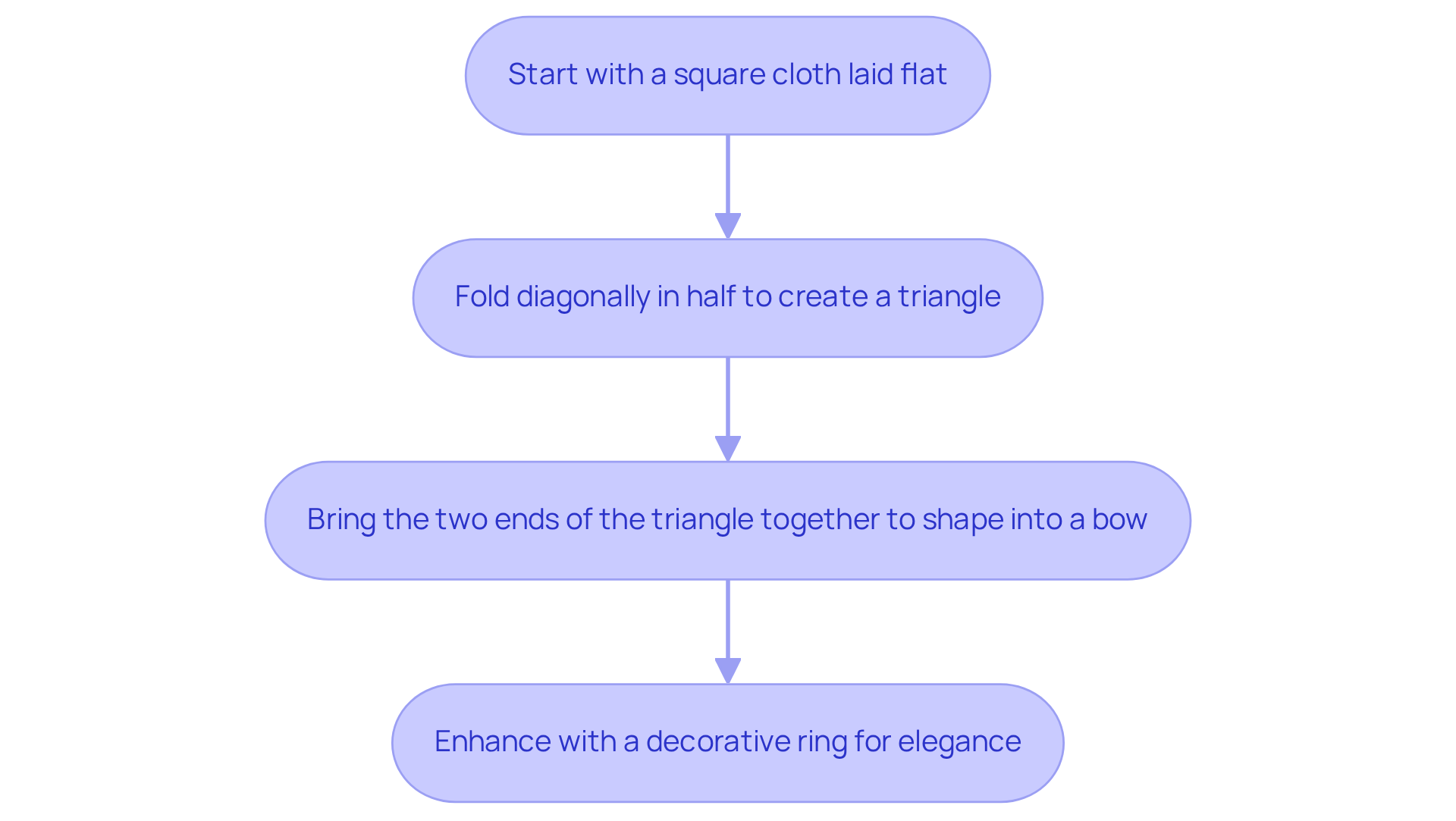 Each box represents a step in the process of folding your napkin into a bow. Follow the arrows to see how to move from one step to the next, making your dining experience more elegant!
