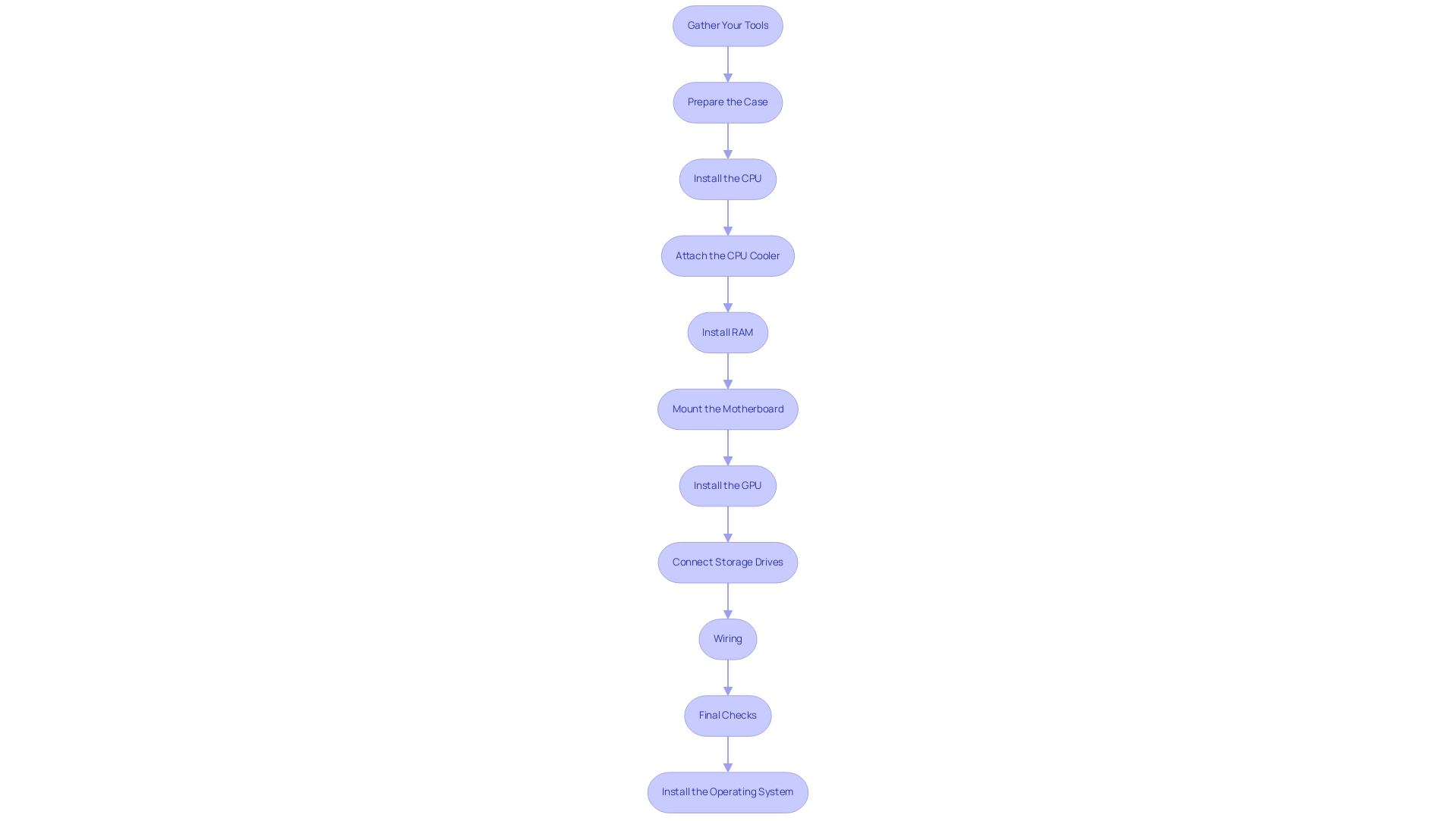 Each box represents a step in the PC assembly process, and the arrows indicate the sequential flow between steps.