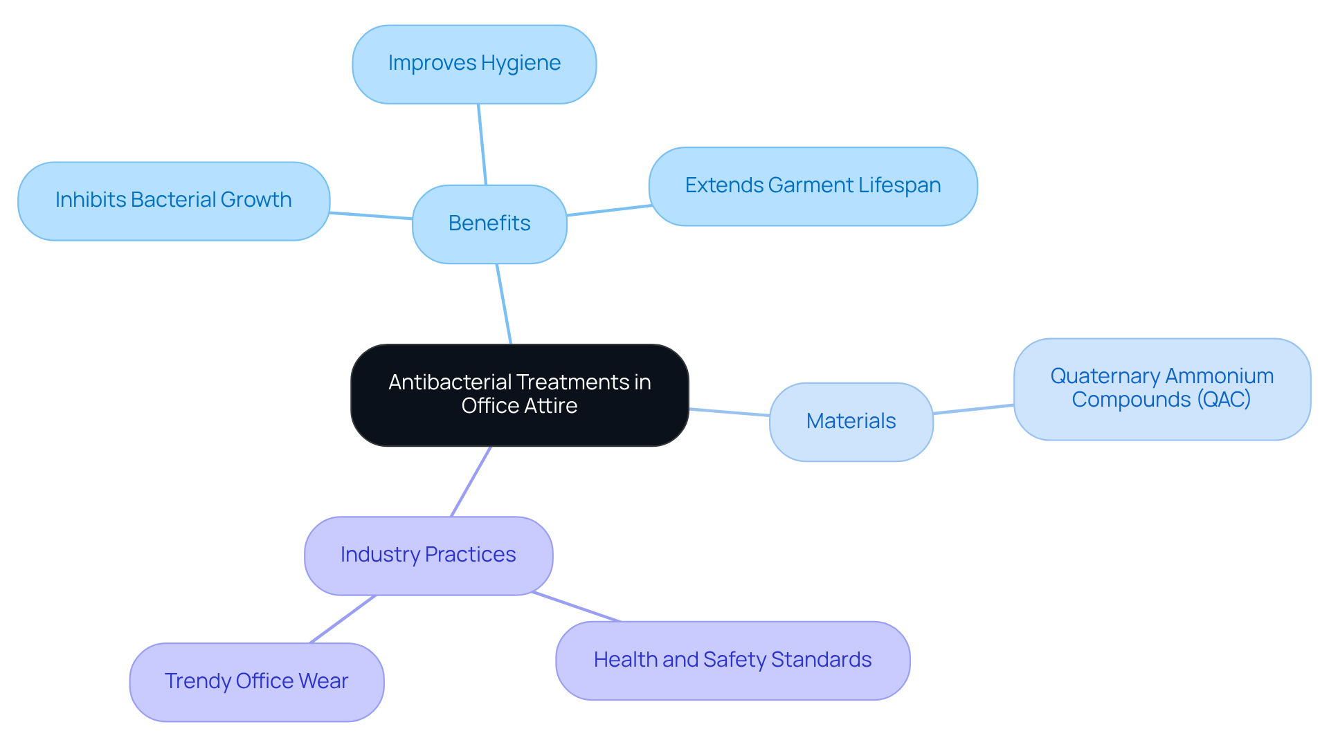 Start at the center with the main topic, then explore the branches to see the benefits, materials used, and how these treatments fit into industry practices. Start at the center with the main topic, then explore the branches to see the benefits, materials used, and how these treatments fit into industry practices.