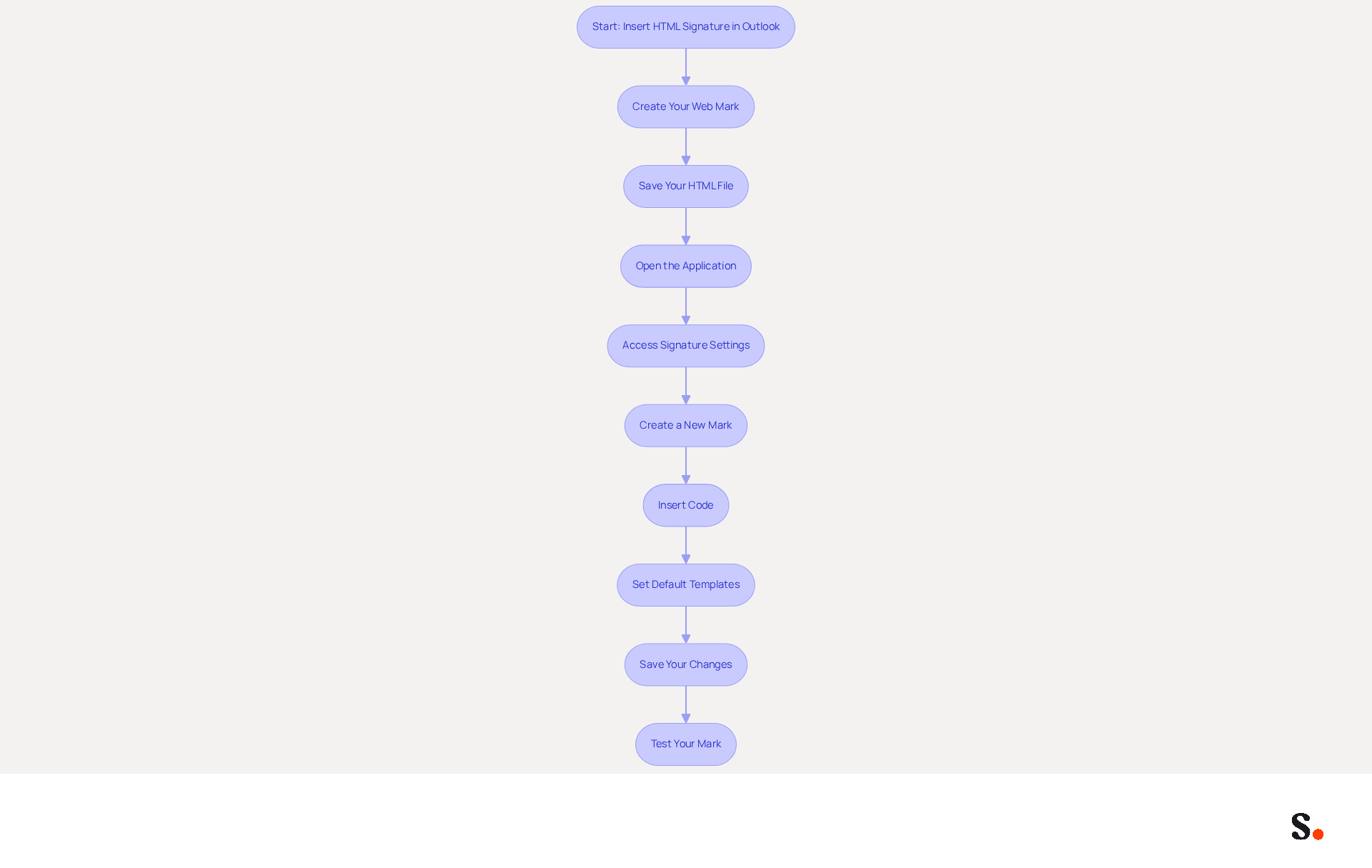 Follow the arrows from the start to see each step you need to take to successfully insert your HTML signature. Each box represents a specific action, and by completing them in order, you'll achieve your goal! Follow the arrows from the start to see each step you need to take to successfully insert your HTML signature. Each box represents a specific action, and by completing them in order, you'll achieve your goal!