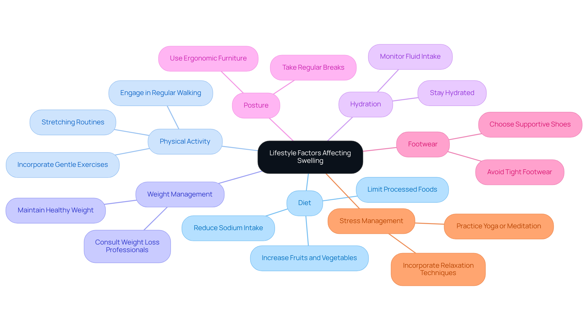 This mindmap shows how different lifestyle choices can impact swelling in your ankles. Each branch represents a factor you can control, like diet or exercise, and the sub-branches provide tips on how to improve that area. The more you address these factors, the better you can manage swelling and enhance your overall health.