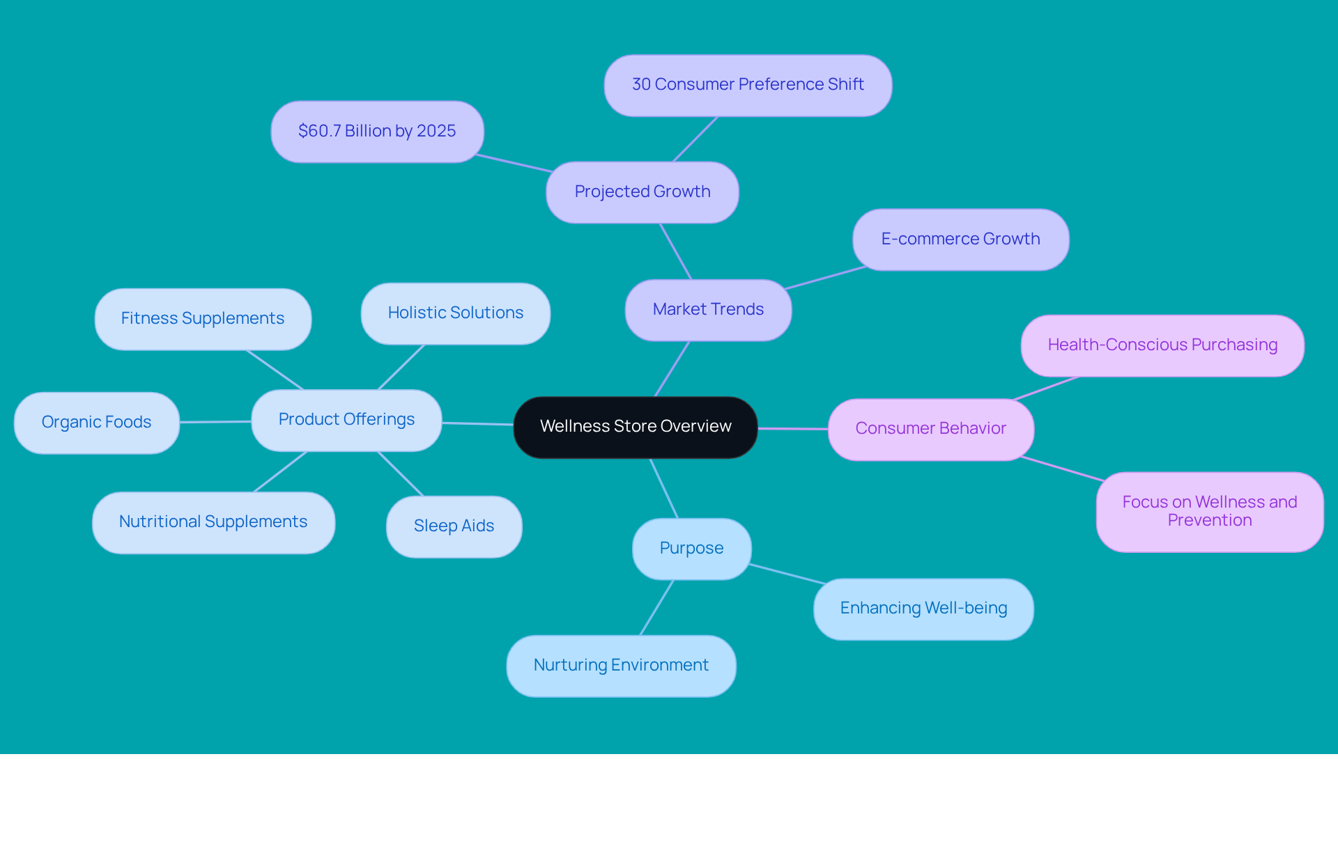 The central node represents the wellness store concept, with branches illustrating its purpose, products, market trends, and the evolving preferences of health-conscious consumers.