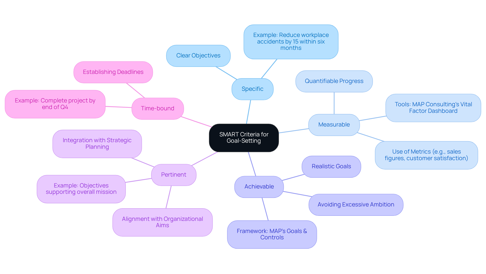 The central node represents the SMART criteria for goal-setting. Each branch shows a key component, and the sub-branches provide details on what each component entails. This layout helps you see how each part contributes to effective goal-setting. The central node represents the SMART criteria for goal-setting. Each branch shows a key component, and the sub-branches provide details on what each component entails. This layout helps you see how each part contributes to effective goal-setting.