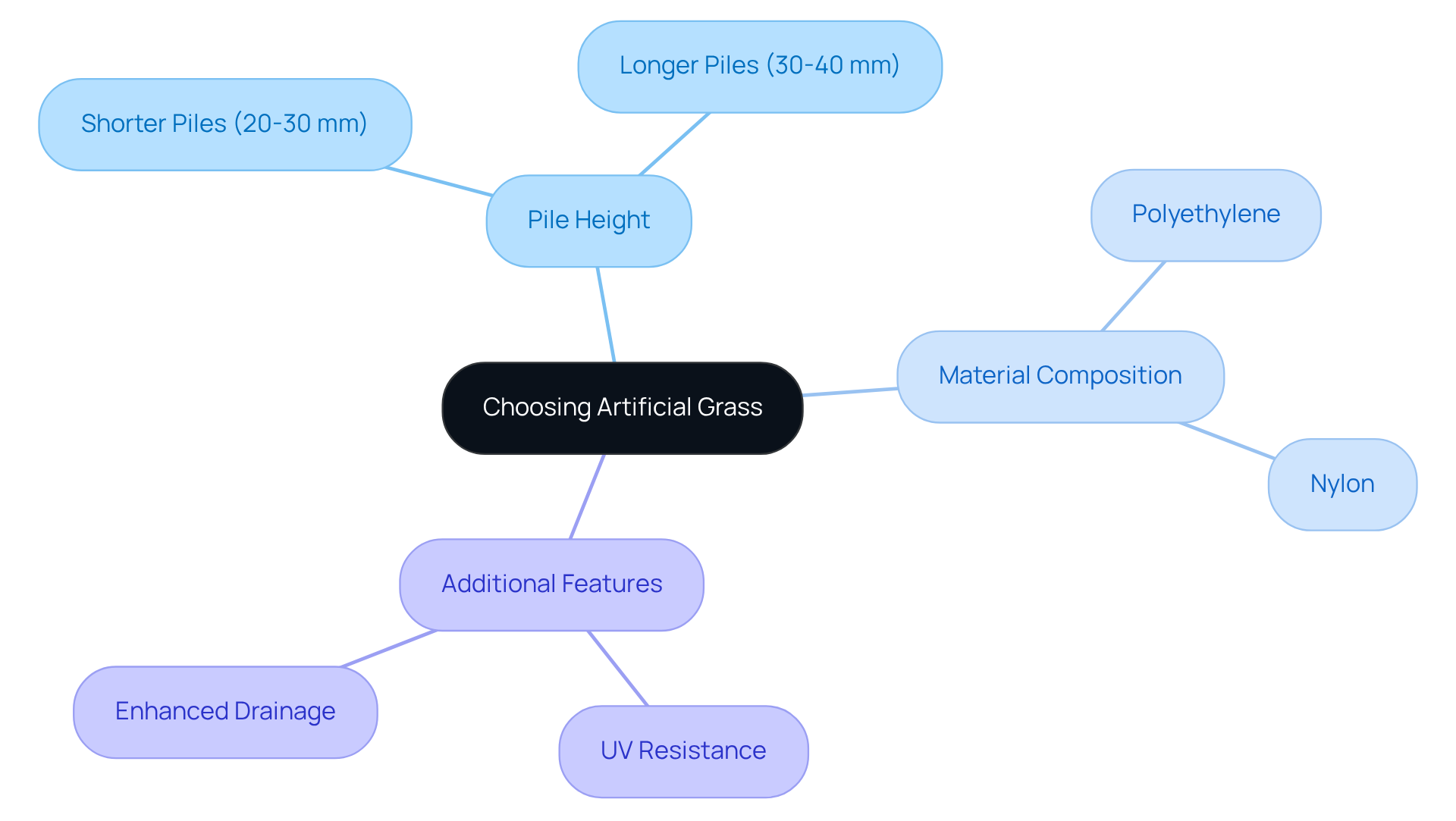 Start at the center with the main topic of choosing artificial grass, then follow the branches to explore important factors like pile height, material, and additional features that can help you make the best choice for your backyard. Start at the center with the main topic of choosing artificial grass, then follow the branches to explore important factors like pile height, material, and additional features that can help you make the best choice for your backyard.