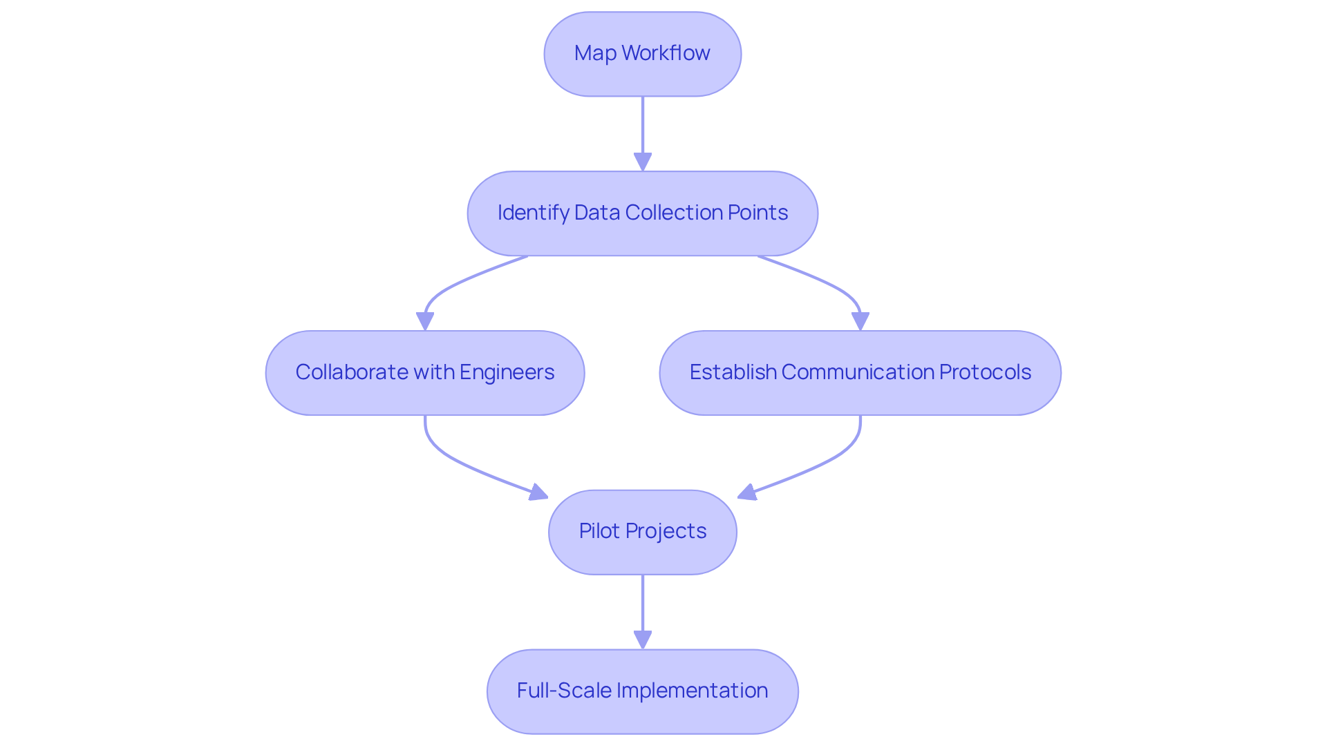 This flowchart illustrates the steps involved in integrating sensor systems into bioprocess workflows. Start at the top with mapping the workflow, and follow the arrows down to see how each step connects to the next, leading to successful implementation. This flowchart illustrates the steps involved in integrating sensor systems into bioprocess workflows. Start at the top with mapping the workflow, and follow the arrows down to see how each step connects to the next, leading to successful implementation.