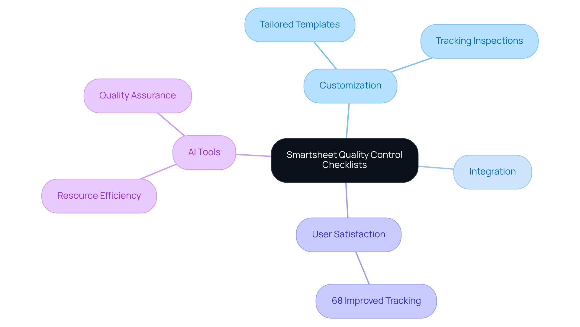 The central node represents Smartsheet's checklists, while the branches show important features and metrics. Each branch highlights a different aspect of how Smartsheet supports quality management in construction projects.