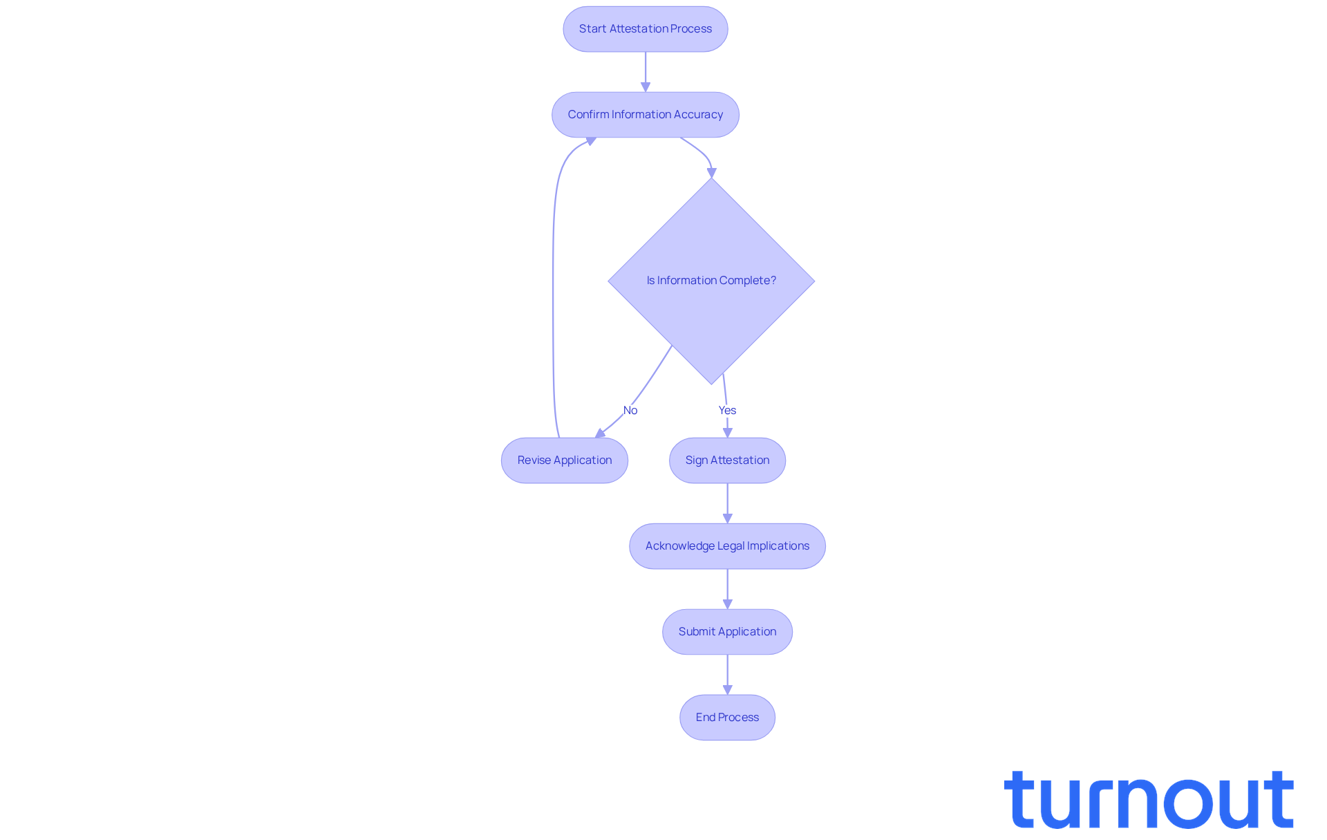 This flowchart guides you through the attestation process. Each step shows what you need to do, and the arrows indicate the path you should follow. Pay special attention to the decision points, as they highlight critical moments where you may need to revise your application. This flowchart guides you through the attestation process. Each step shows what you need to do, and the arrows indicate the path you should follow. Pay special attention to the decision points, as they highlight critical moments where you may need to revise your application.