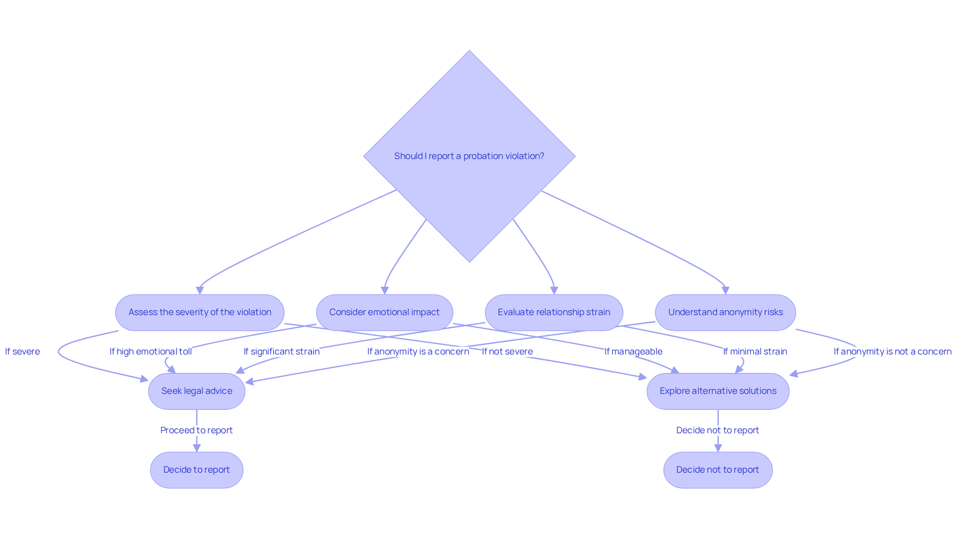 This flowchart guides you through the important considerations when deciding whether to report a probation violation. Each branch represents a key factor to think about, leading you to potential next steps based on your choices. Follow the arrows to see how each consideration connects to the next.