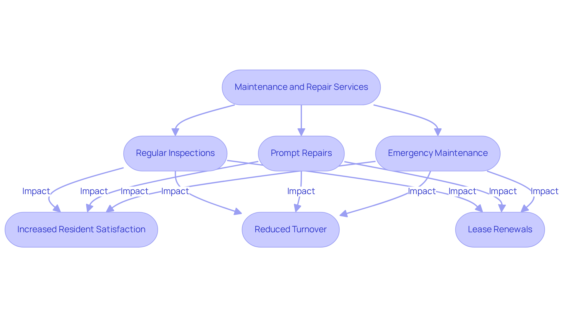 Follow the arrows to see how maintenance actions lead to positive outcomes for residents and property owners. Each step is crucial for keeping properties habitable and ensuring lease agreements are upheld.
