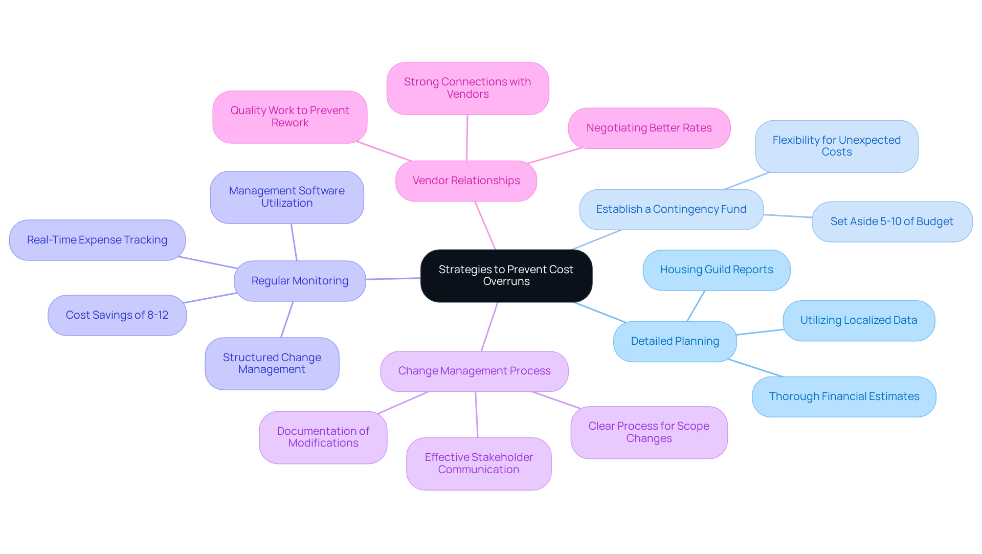 This mindmap starts with the central idea of preventing cost overruns and branches out into five key strategies. Each branch represents a strategy, and the sub-branches provide specific actions or insights related to that strategy. Follow the branches to see how each strategy contributes to effective budget management.