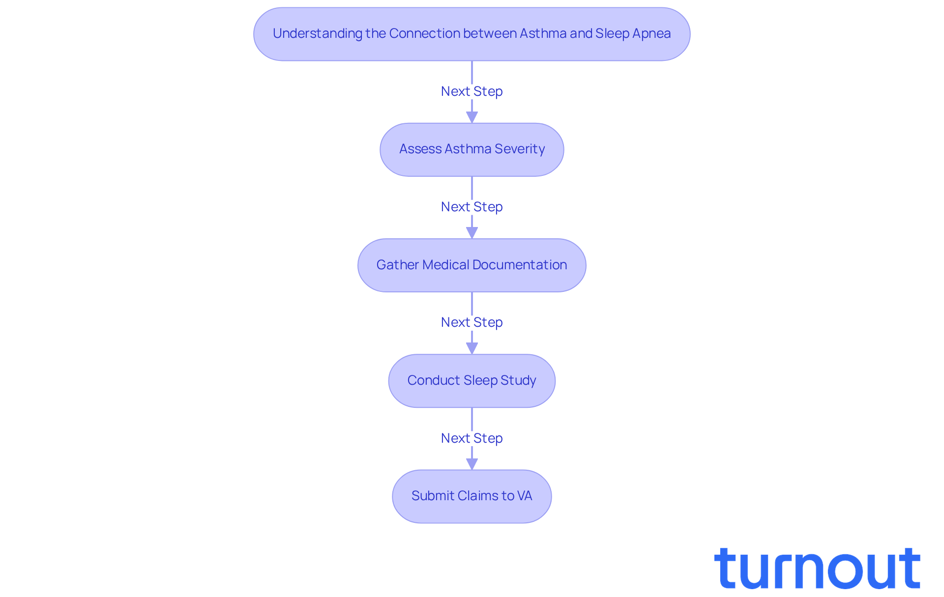 Follow the arrows to see the steps you need to take. Each box represents an important action in the claims process, helping you understand what to do next.