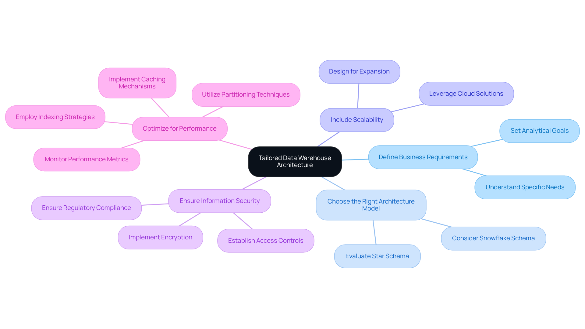 The central node represents the main topic, while the branches show the key best practices. Each sub-branch provides additional details or actions related to that practice, helping you understand how to implement each step.