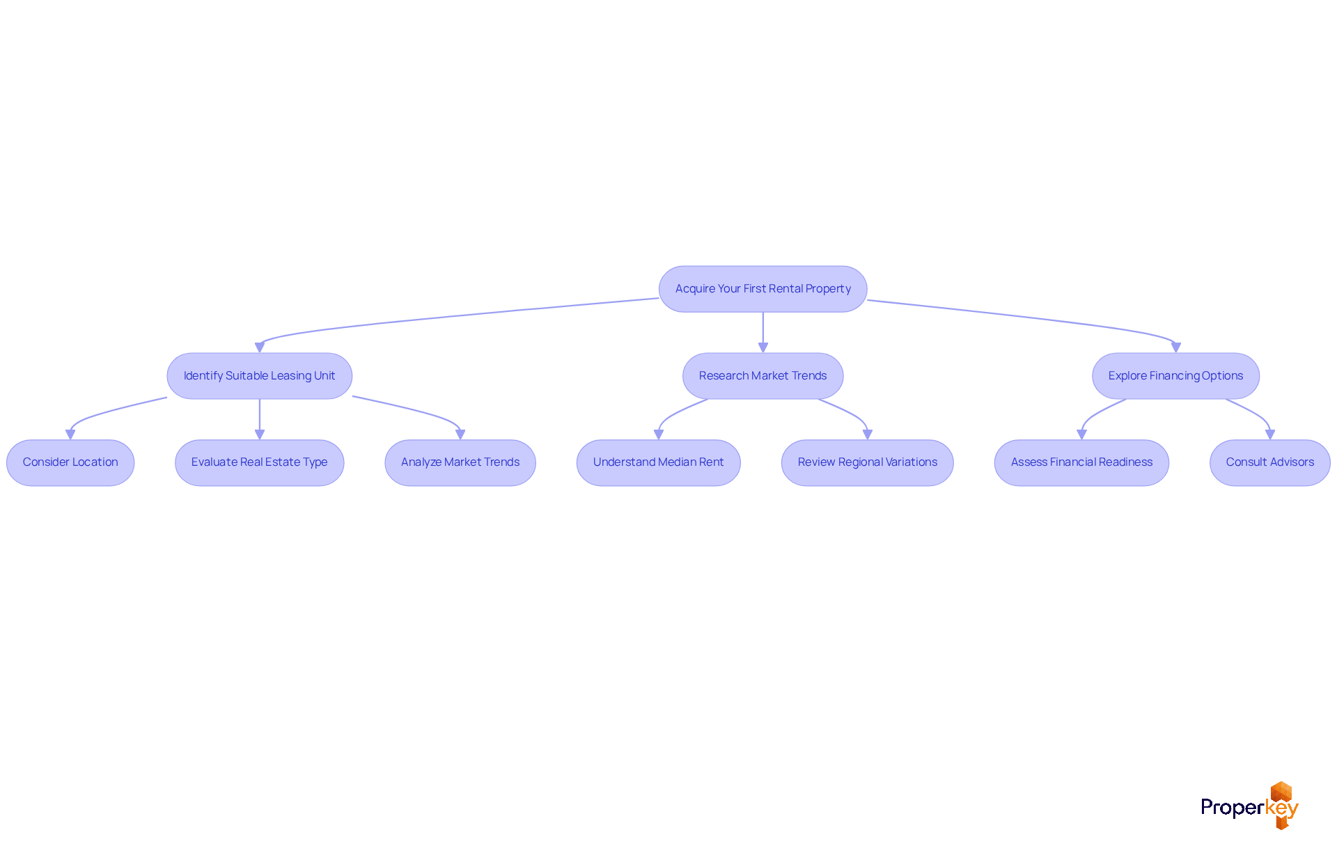 This flowchart guides you through the process of becoming a landlord in California. Each box represents a step you need to take, and the arrows show you the order in which to tackle them. Start at the top and follow the steps down to navigate the rental market successfully.