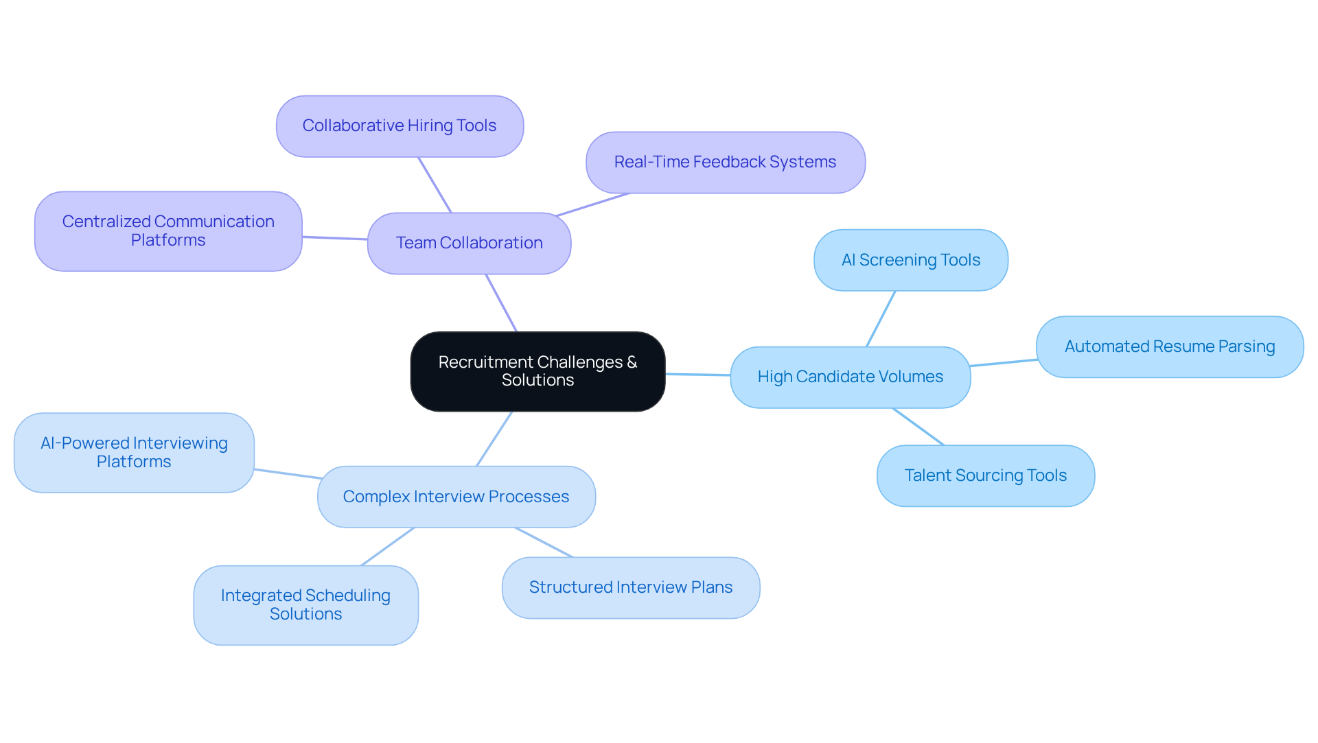 The center represents the overarching theme of recruitment efficiency, while the branches show specific challenges and the tools that can help address them. Each color-coded branch makes it easy to follow the connections. The center represents the overarching theme of recruitment efficiency, while the branches show specific challenges and the tools that can help address them. Each color-coded branch makes it easy to follow the connections.