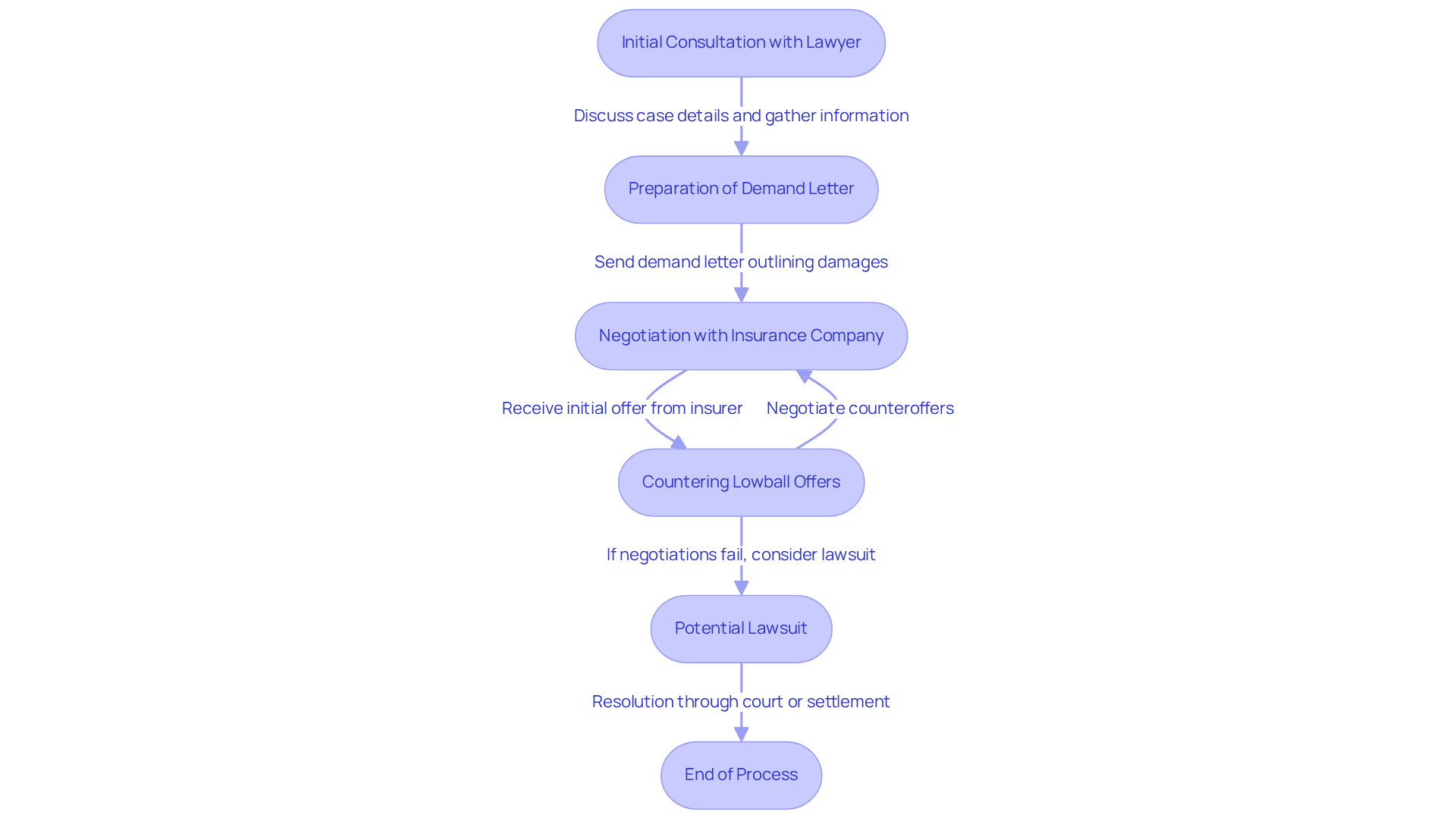 This flowchart illustrates the steps involved in negotiating a settlement after a semi-truck accident. Each box represents a stage in the process, guiding you through what to expect and how to prepare for each part of the journey.
