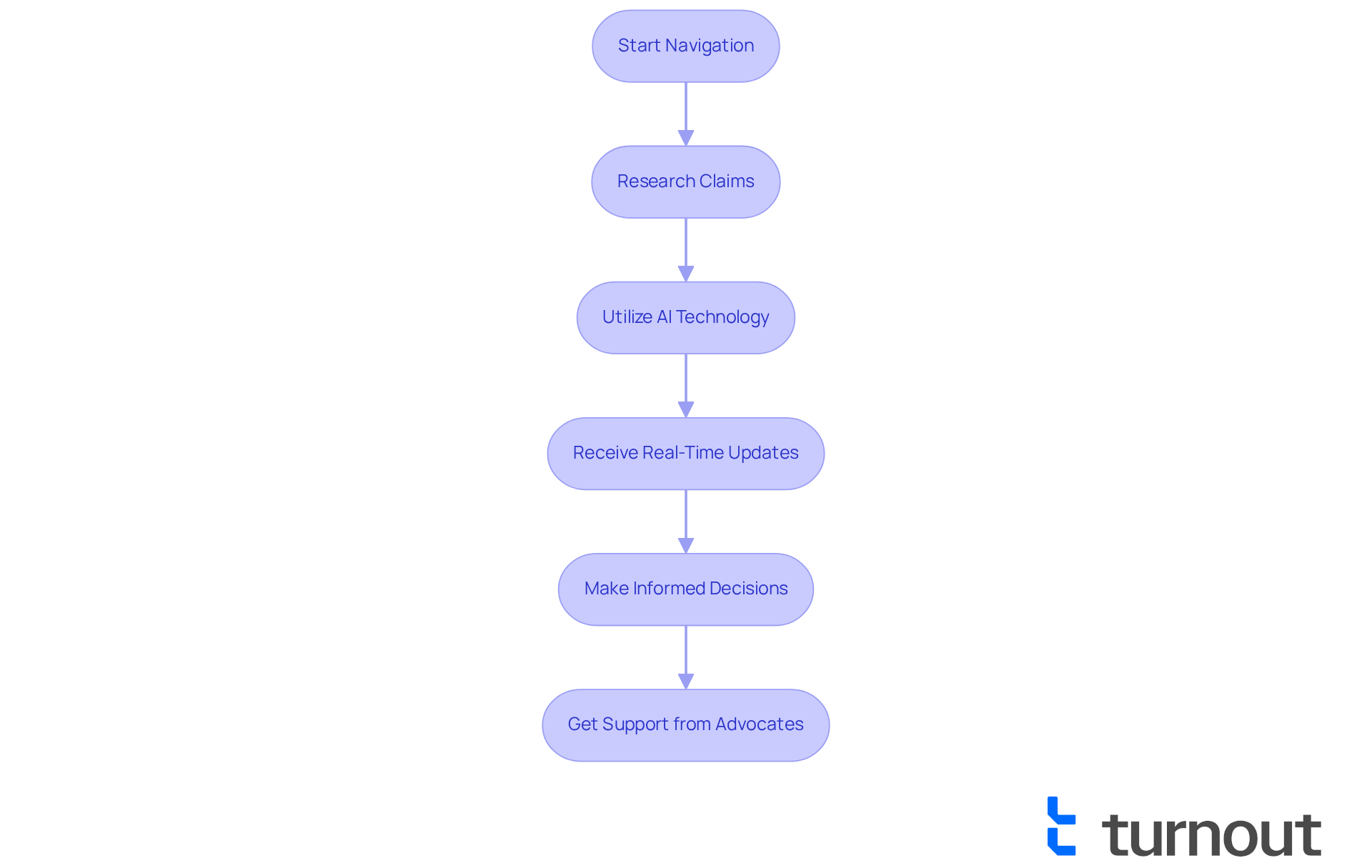 Each box represents a step in the process — follow the arrows to see how Turnout's AI helps you move from starting to getting the support you need. Each box represents a step in the process — follow the arrows to see how Turnout's AI helps you move from starting to getting the support you need.