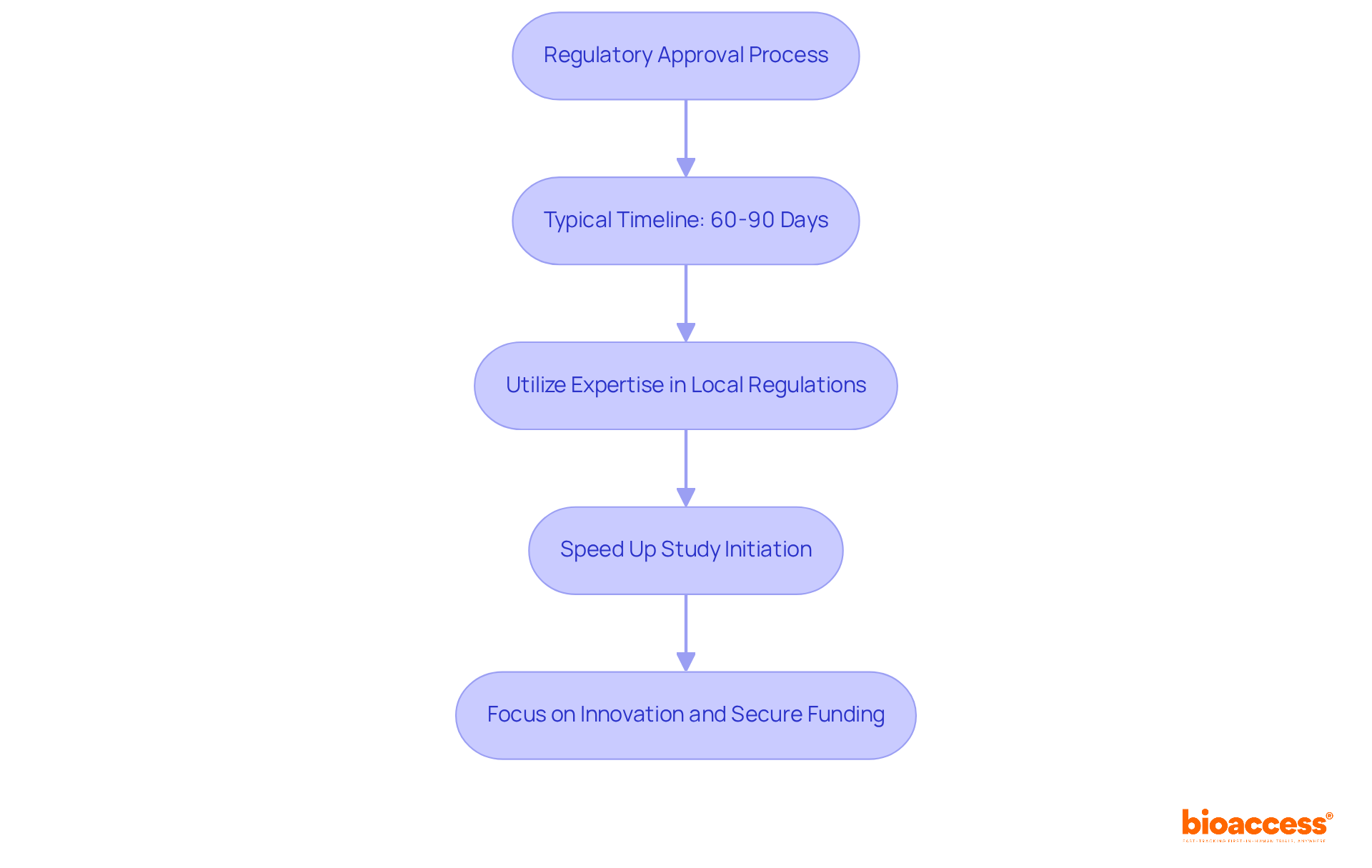 This flowchart shows how the regulatory approval process works. Each box represents a step, and the arrows indicate the flow from one step to the next. The goal is to illustrate how quickly startups can navigate approvals and focus on their innovations.